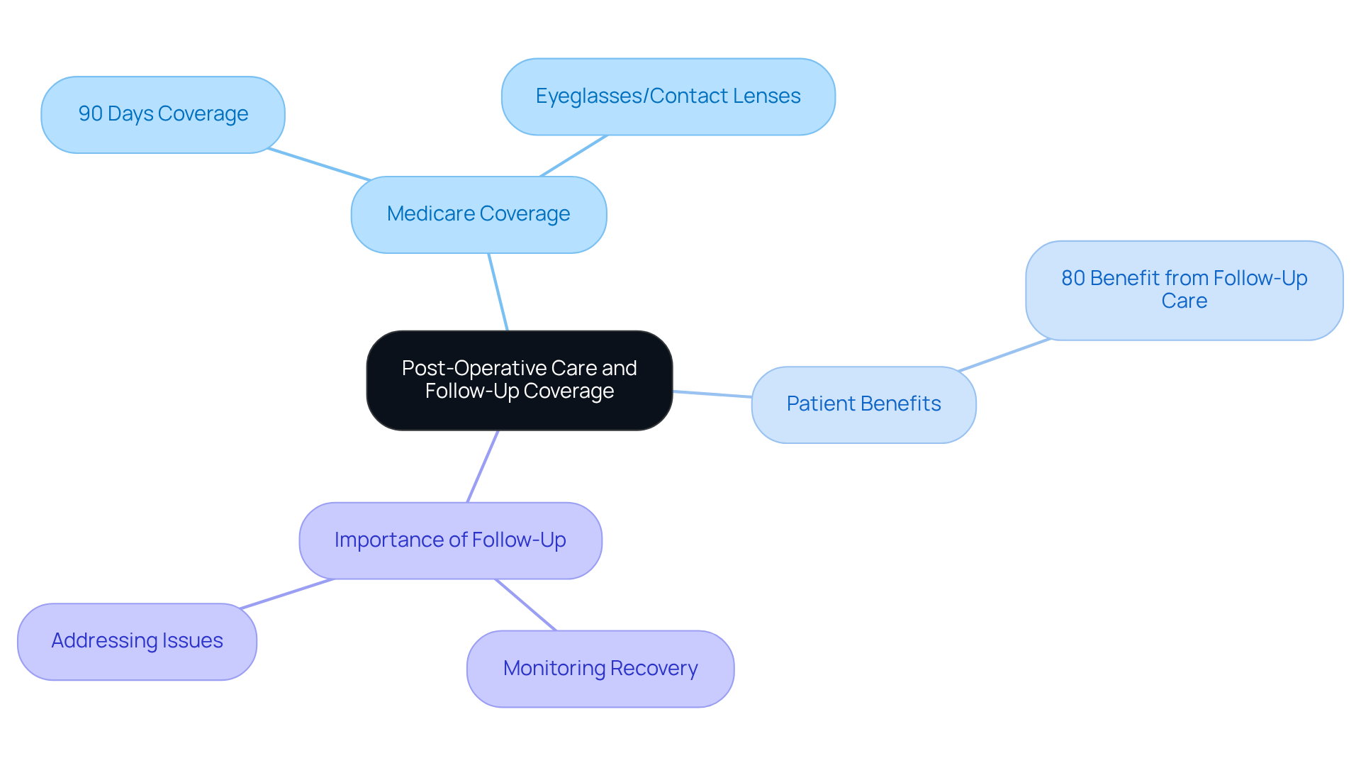 Medicare Coverage for Cataract Surgery: What Patients Need to Know ...