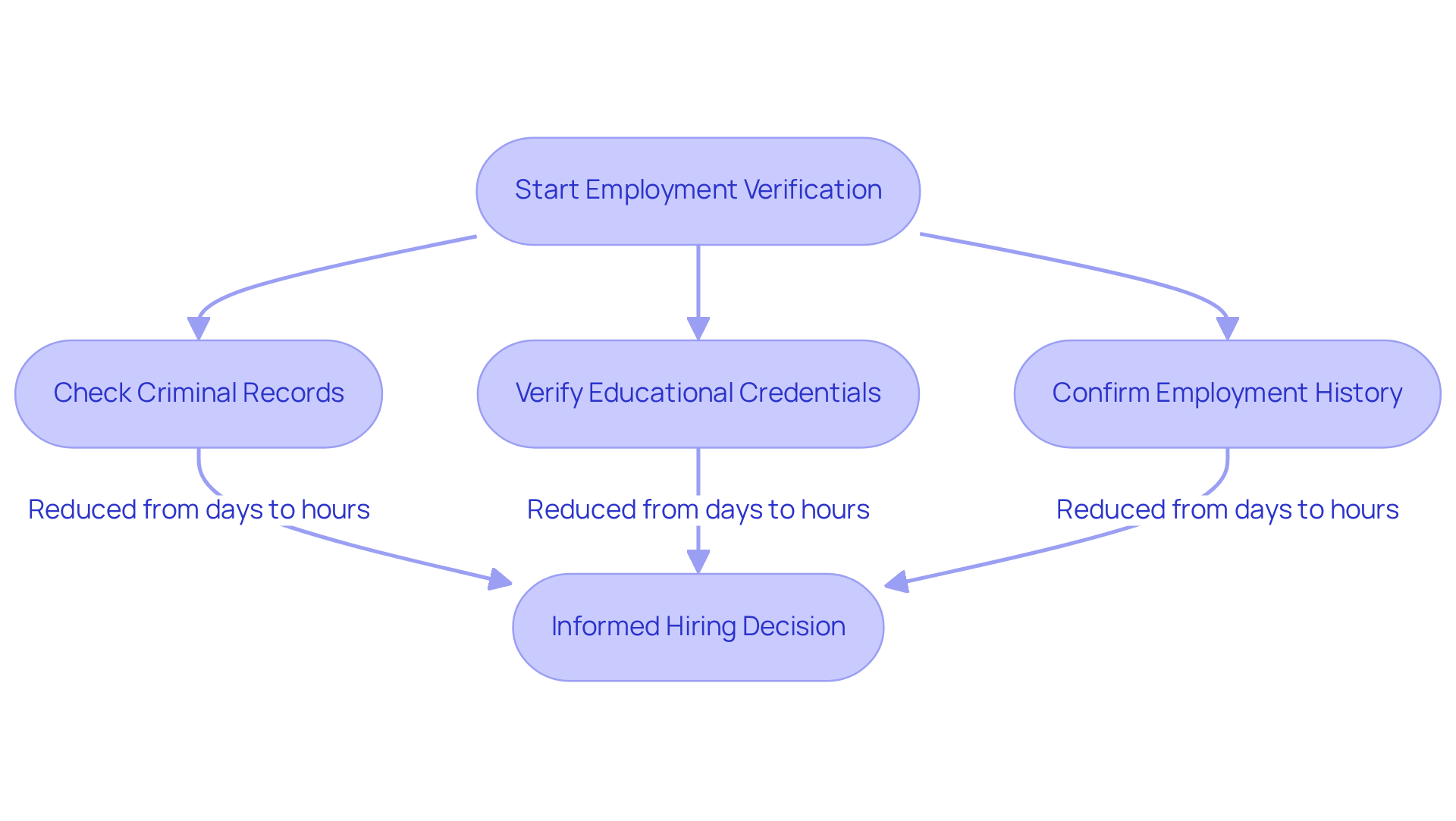 Follow the arrows to see how each step in the verification process is connected. Each box represents a specific check, and the colors help distinguish between them. The final outcome shows how these checks lead to quicker hiring decisions.