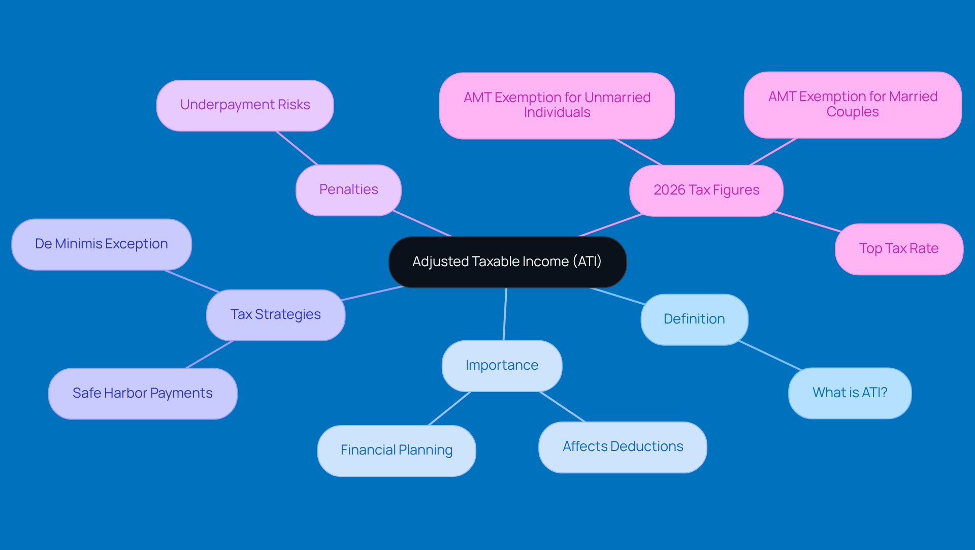 The central node represents the main concept of Adjusted Taxable Income. Each branch explores different aspects, helping you see how ATI influences tax planning and financial health for small businesses. The central node represents the main concept of Adjusted Taxable Income. Each branch explores different aspects, helping you see how ATI influences tax planning and financial health for small businesses.