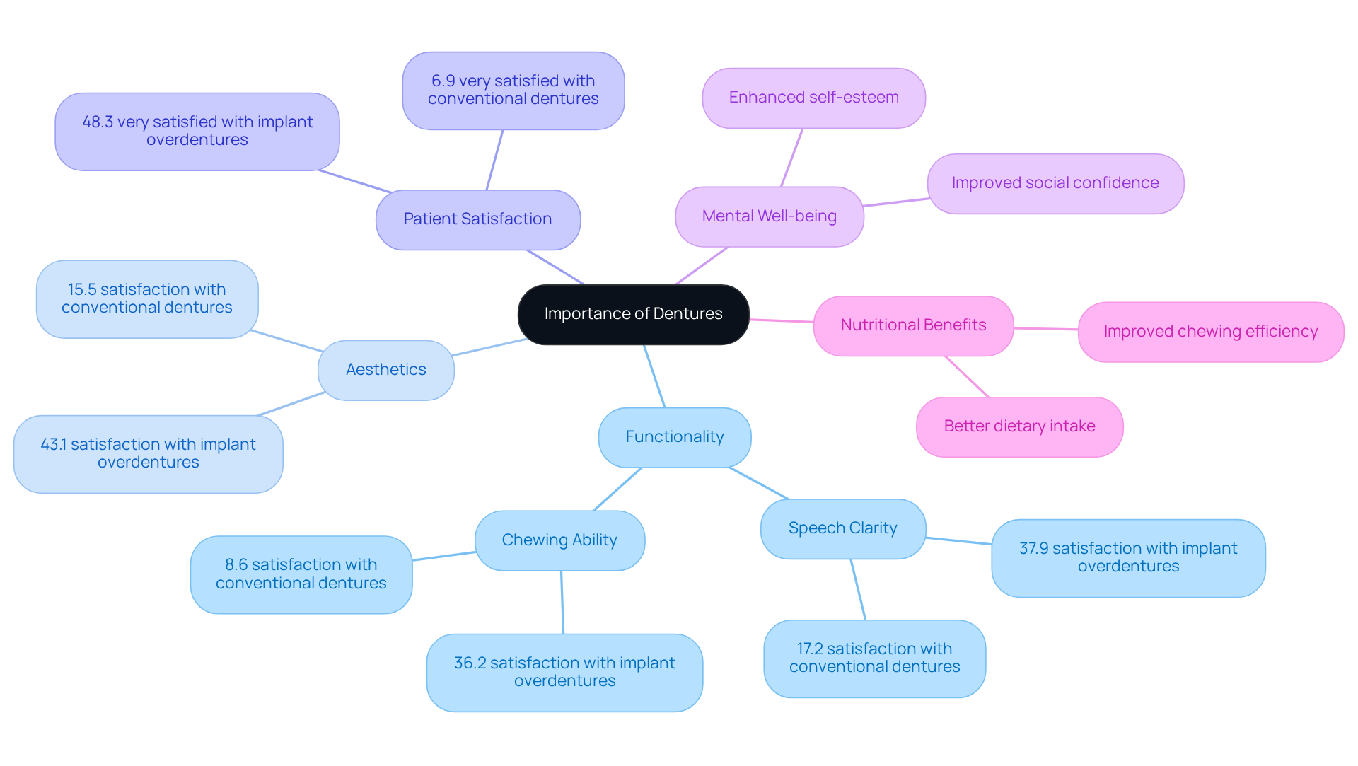 The central idea is the importance of dentures, with branches showing how they improve functionality, aesthetics, and quality of life. Each branch provides more details or statistics, helping you see how dentures positively affect various aspects of life.
