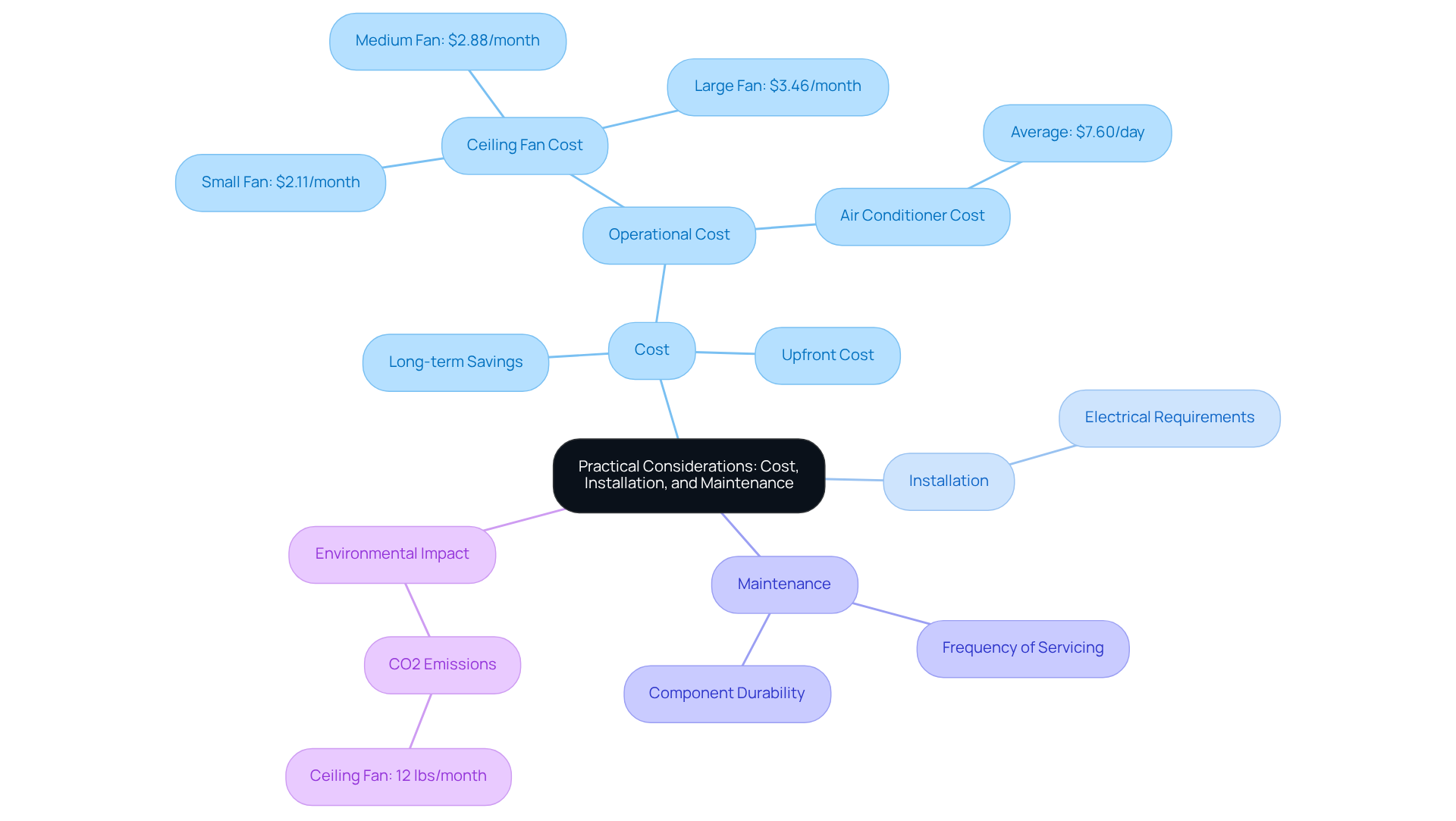 This mindmap helps visualize the various factors you should consider when choosing between energy-efficient and conventional fans. Each branch represents a different aspect, so you can see how they connect to the overall decision-making process. This mindmap helps visualize the various factors you should consider when choosing between energy-efficient and conventional fans. Each branch represents a different aspect, so you can see how they connect to the overall decision-making process.