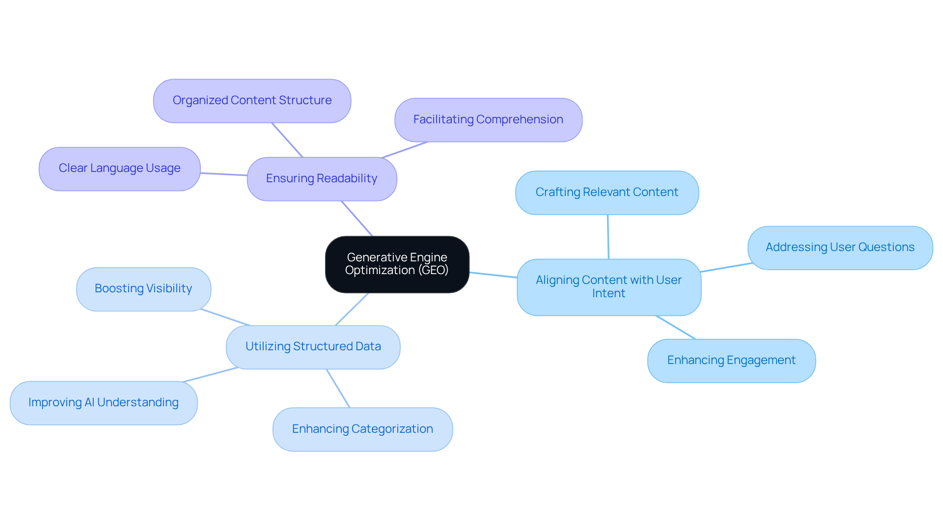 This mindmap starts with GEO at the center and branches out to show key strategies for optimizing digital content. Each branch represents a strategy, and sub-branches detail specific actions or benefits. The colors and layout help you see how everything is connected! This mindmap starts with GEO at the center and branches out to show key strategies for optimizing digital content. Each branch represents a strategy, and sub-branches detail specific actions or benefits. The colors and layout help you see how everything is connected!