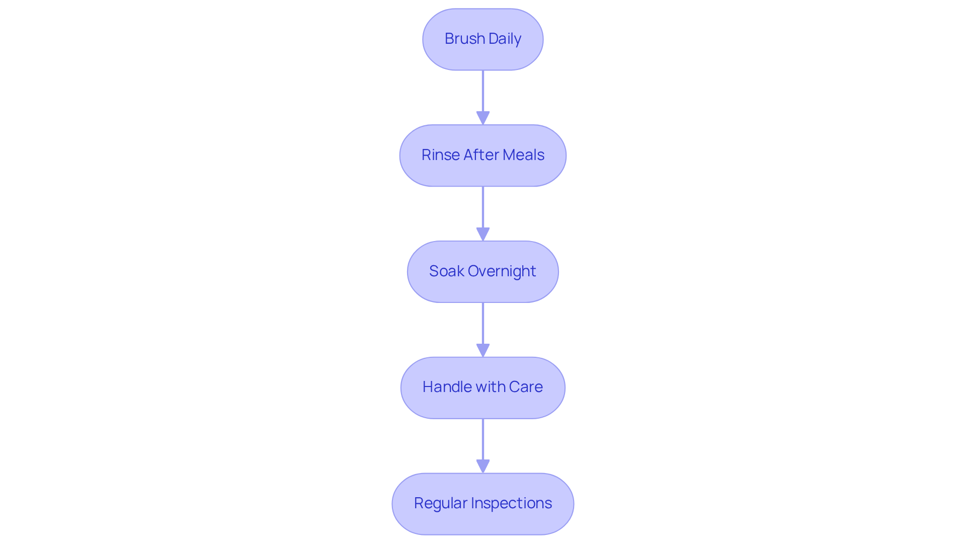 Each box represents a step in caring for your dental appliances. Follow the arrows to see the order of actions that will help keep your dentures clean and in good shape.