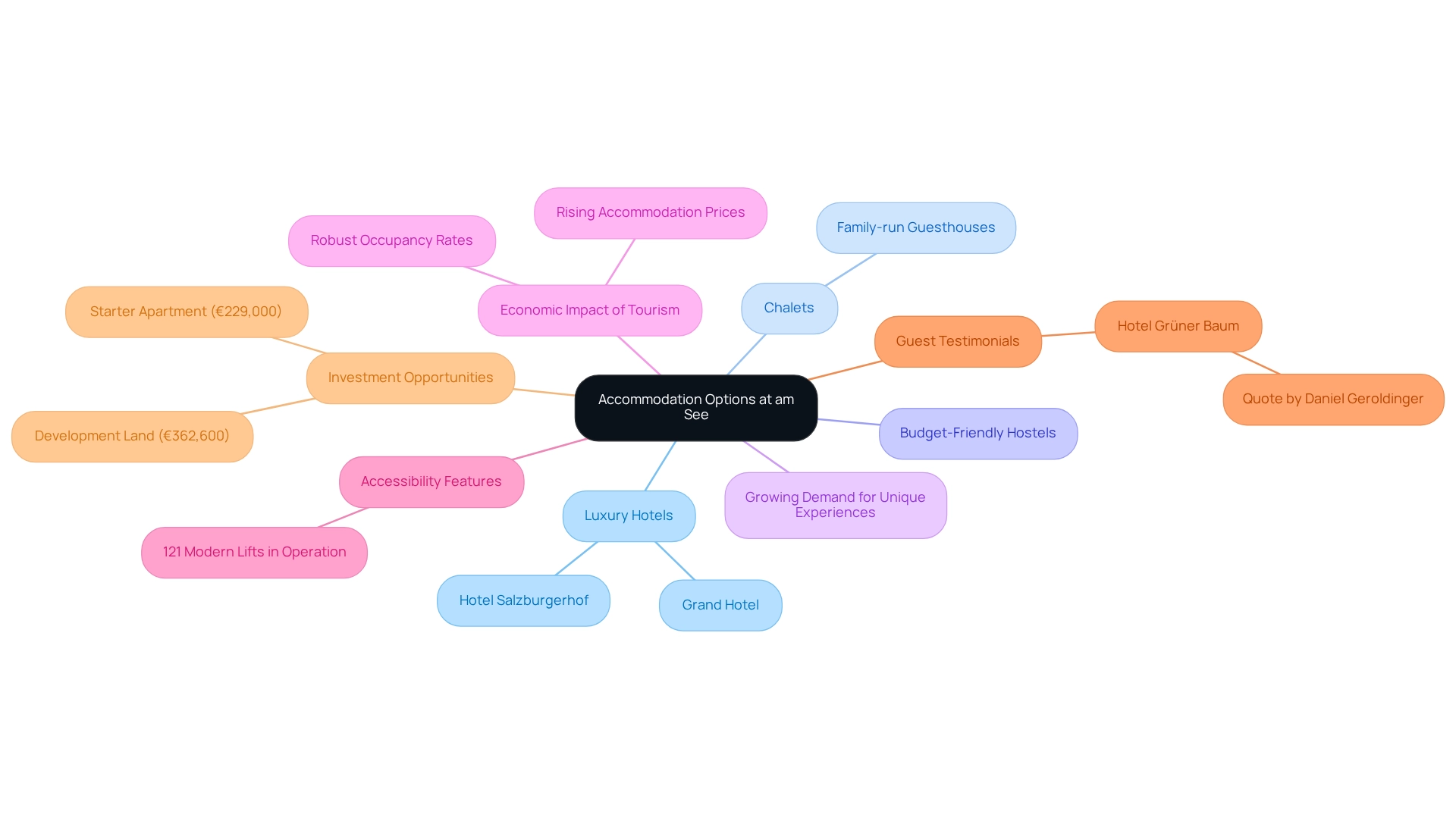 Each branch represents a type of accommodation (Luxury Hotels, Chalets, Budget-Friendly Hostels), with sub-branches detailing specific establishments and trends related to traveler preferences.