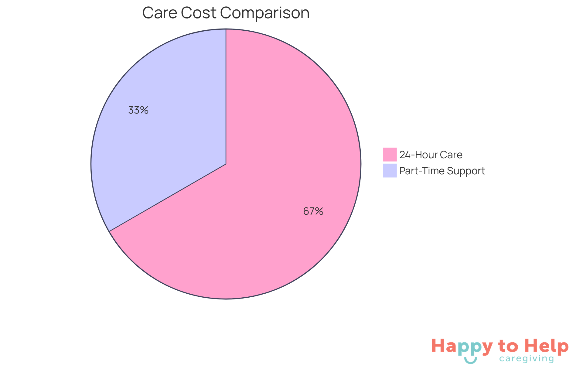 The blue segment shows the higher costs of 24-hour live-in care, while the green segment represents the more economical part-time support options. This helps families see how much they might spend based on the level of care they choose.