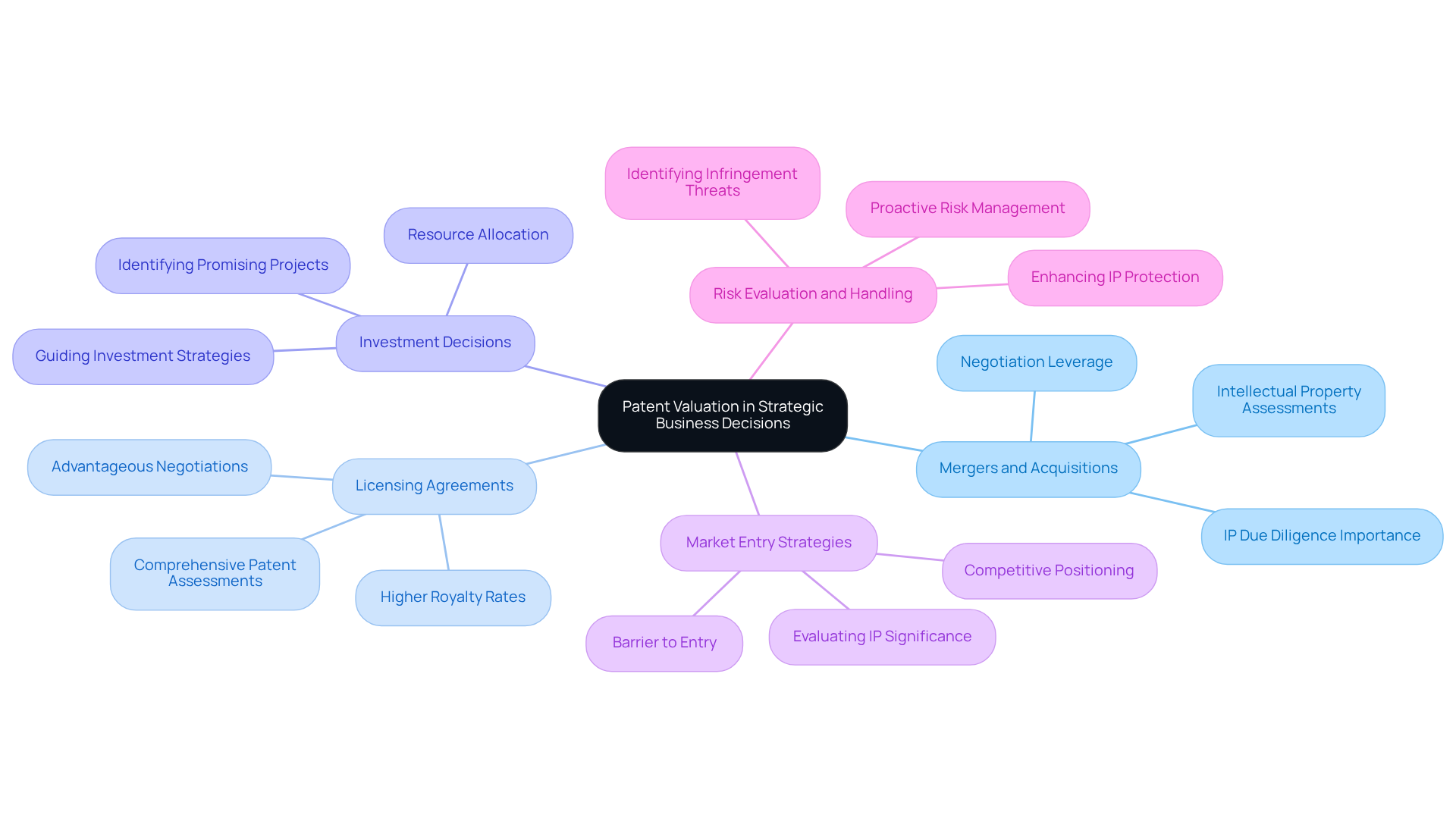 This mindmap shows how understanding patent valuation can influence various strategic business decisions. Each branch represents a different application area, and the sub-branches provide insights into how patent valuation plays a role in that area. Follow the branches to see how they connect back to the central theme of enhancing business strategies.