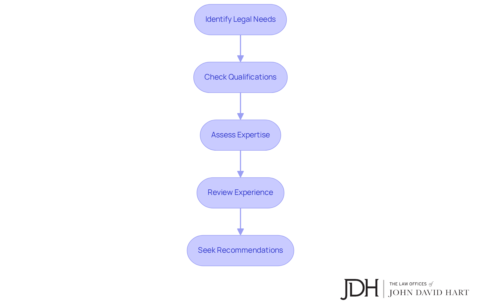 Each box represents a step in your journey to find the right lawyer. Follow the arrows to see how each step builds on the last, guiding you through the process of making an informed choice.
