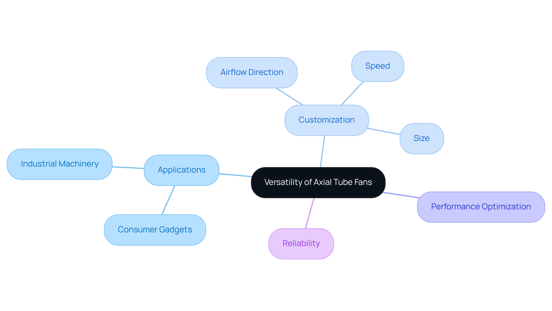 The center represents the core versatility of axial tube fans, with branches illustrating how they can be adapted for various applications and improved performance. Each branch provides insights into specific features and benefits. The center represents the core versatility of axial tube fans, with branches illustrating how they can be adapted for various applications and improved performance. Each branch provides insights into specific features and benefits.