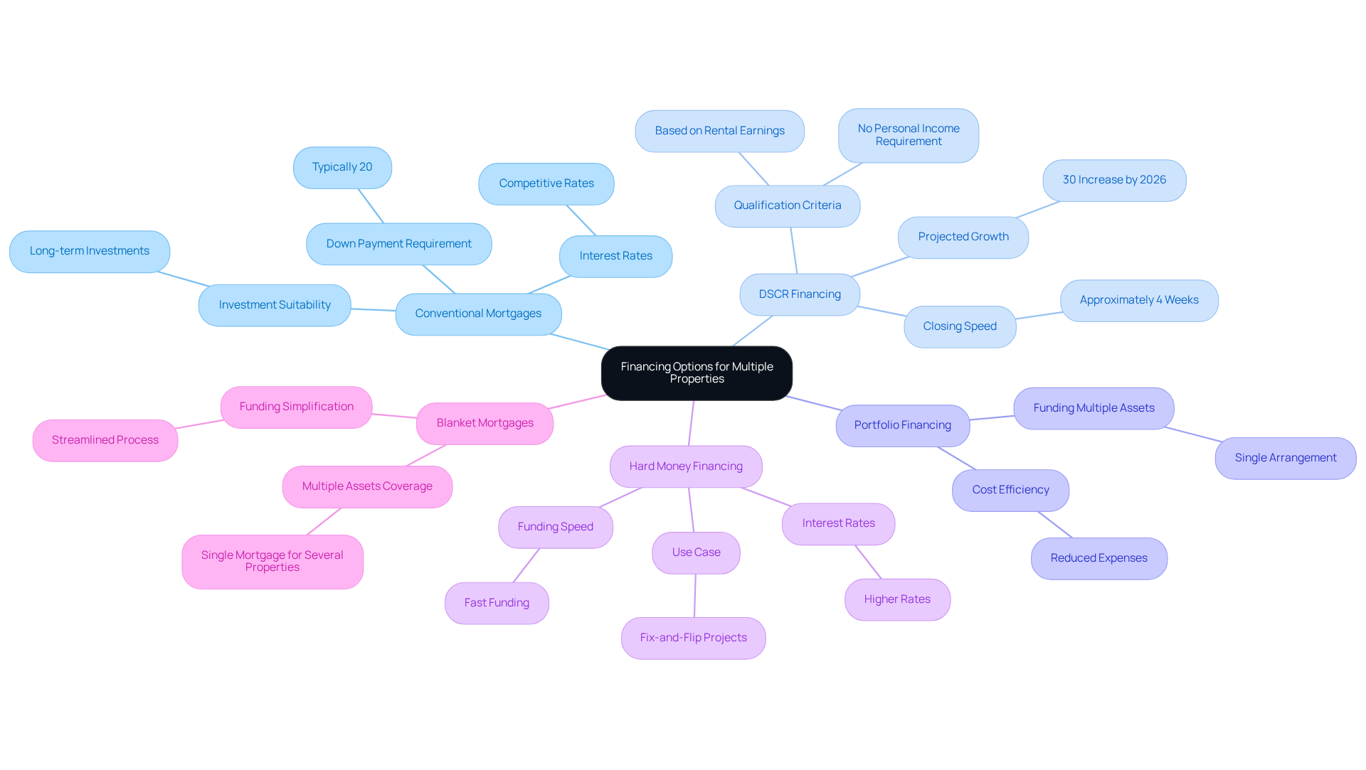 This mindmap starts with the main topic in the center and branches out to show different financing methods. Each branch provides insights into what makes that option unique, helping you understand your choices at a glance.