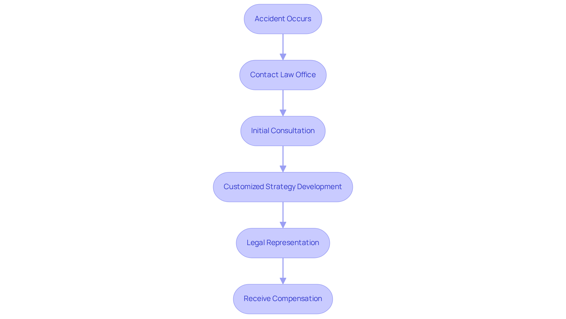 This flowchart illustrates the steps a client takes after an accident, showing how legal support can lead to better outcomes. Each box represents a stage in the process, and the arrows guide you through the journey from the accident to receiving compensation.