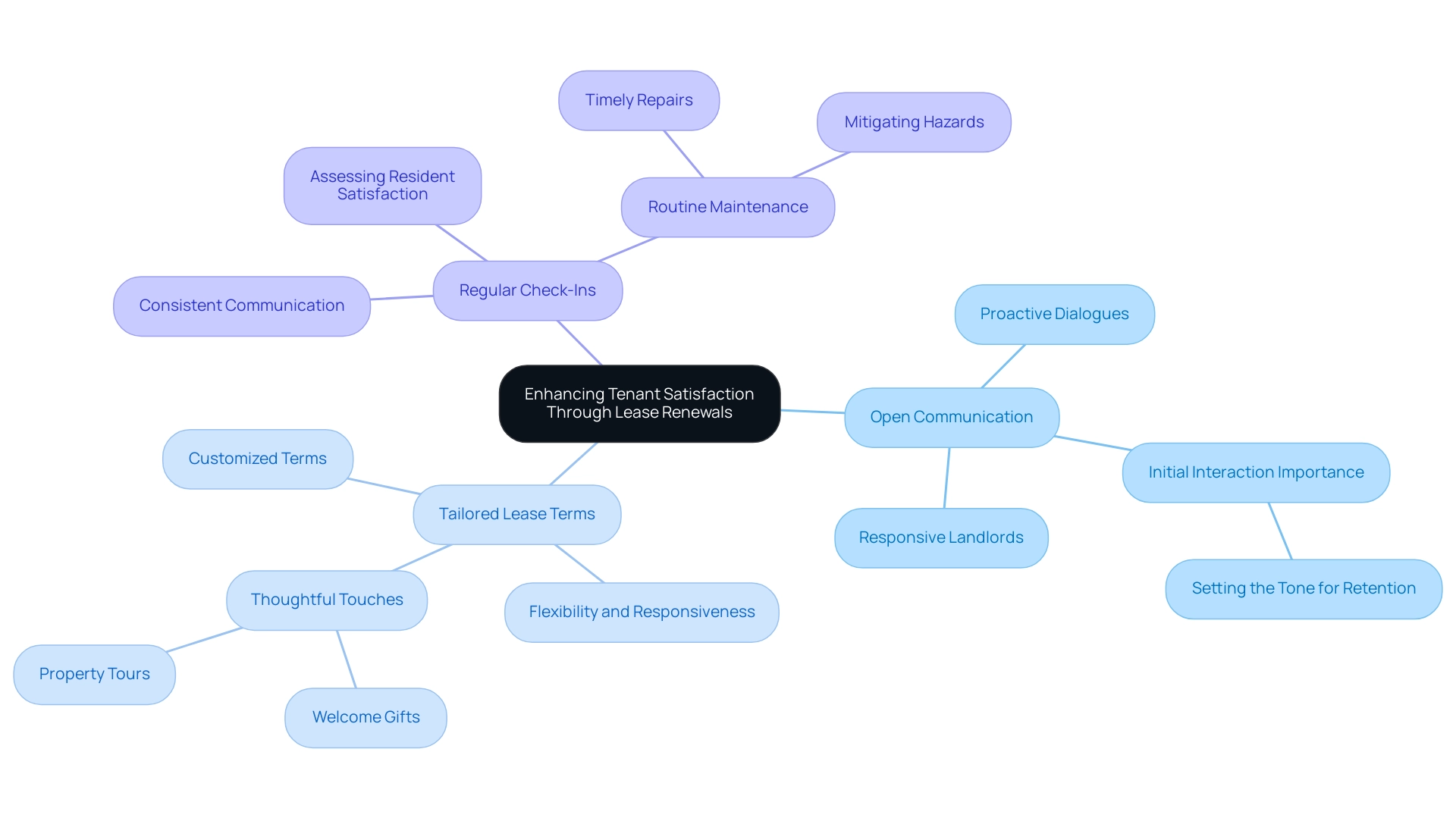 Each branch represents a strategy for enhancing tenant satisfaction, with sub-branches detailing specific actions and outcomes related to that strategy.