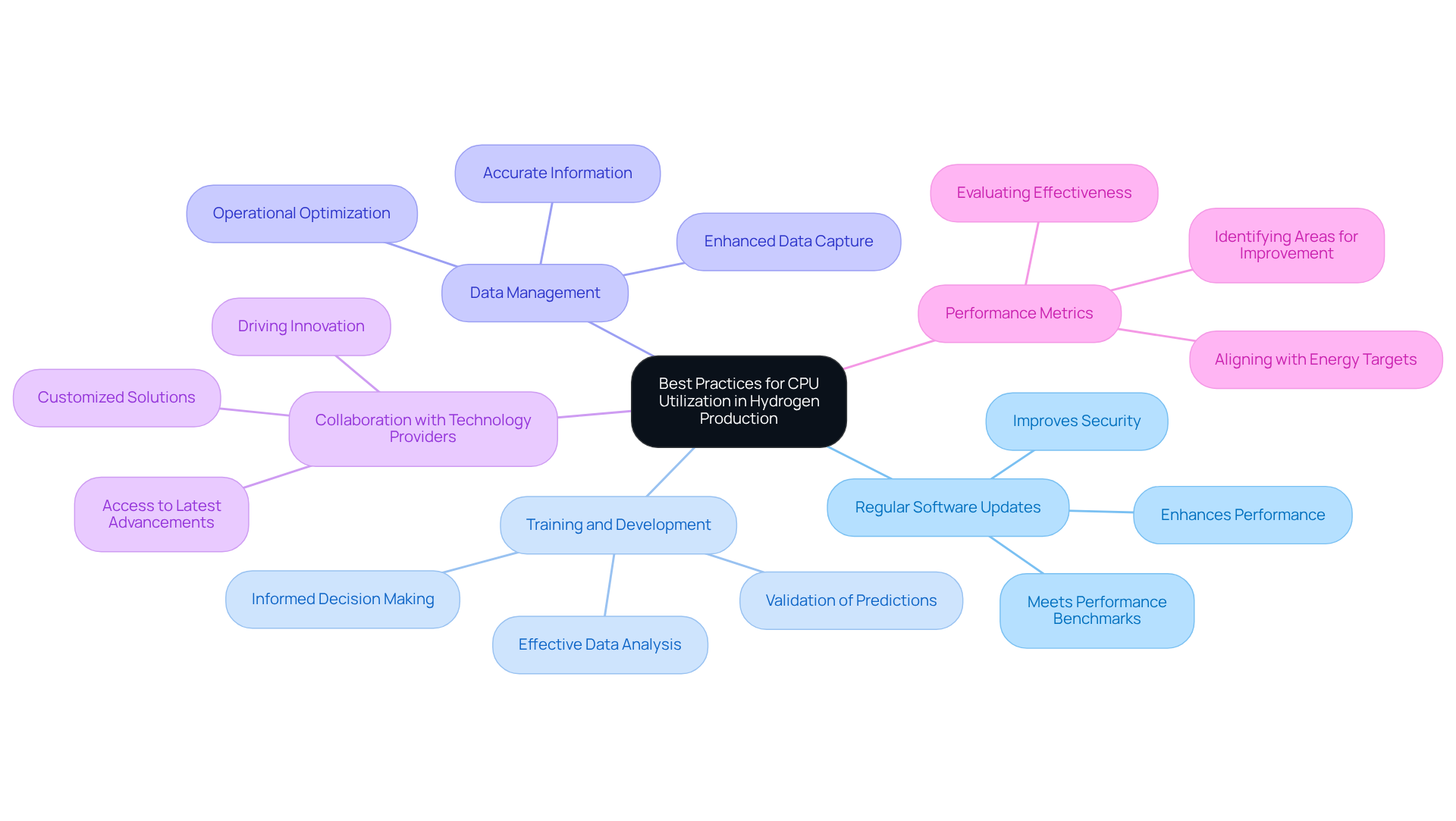 The central node represents the overall goal of optimizing CPU utilization. Each branch represents a specific best practice, with further details available as sub-branches. This layout helps you see how each practice contributes to improving hydrogen production efficiency.