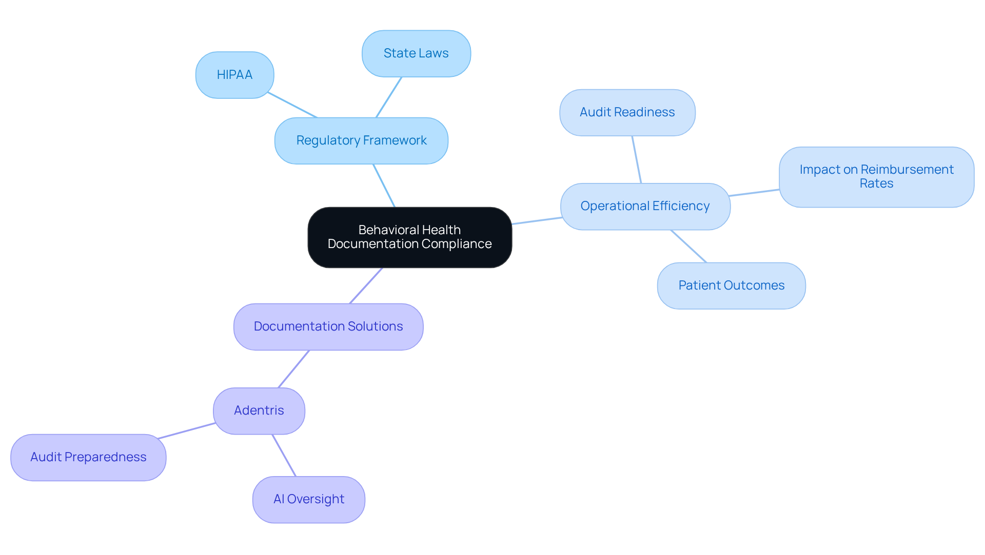 The center represents the main topic of compliance, with branches showing related laws and operational aspects. Each color-coded branch helps you see how these elements connect and contribute to effective documentation practices.