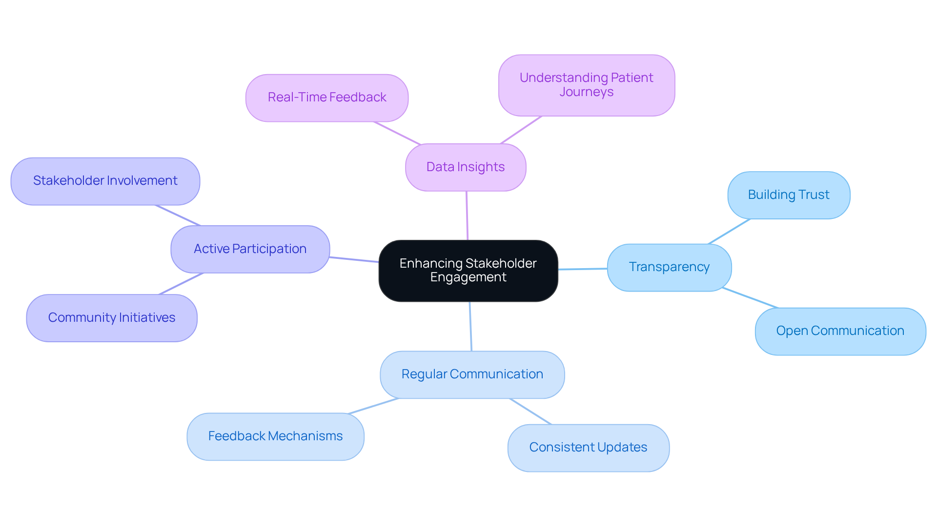 At the center lies the main goal of enhancing engagement. Each branch represents a key aspect of the strategy, showing how they connect to build stronger relationships and improve market success.