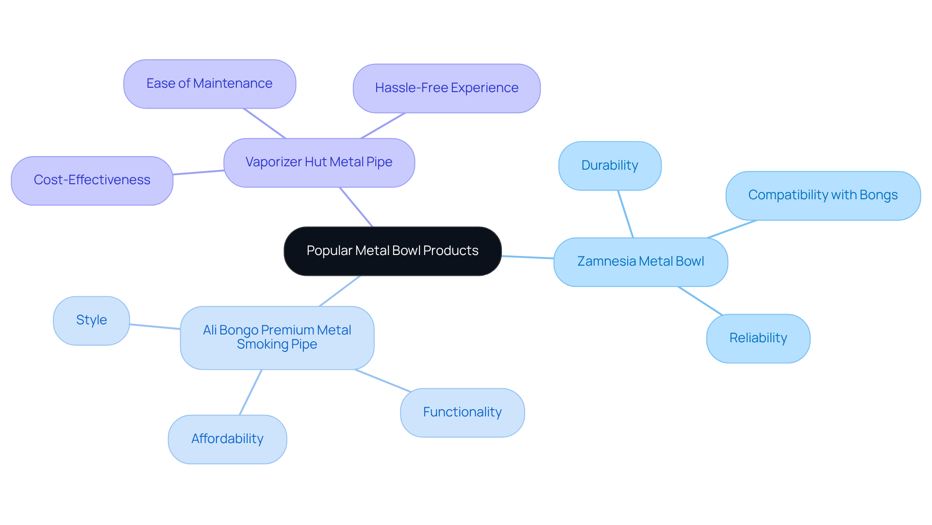 The central node represents the main topic, while each branch shows a different product. Sub-branches detail the unique features of each product, helping you quickly grasp what makes each one special. The central node represents the main topic, while each branch shows a different product. Sub-branches detail the unique features of each product, helping you quickly grasp what makes each one special.