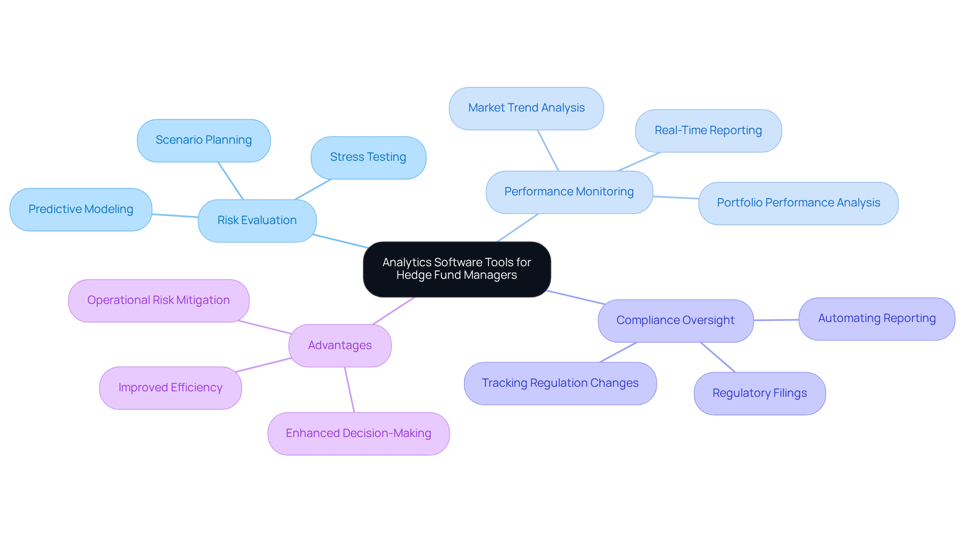 This mindmap starts with the central idea of analytics software tools and branches out into key themes and their specific benefits. Each branch represents a major area of focus, helping you see how these tools contribute to effective investment management.