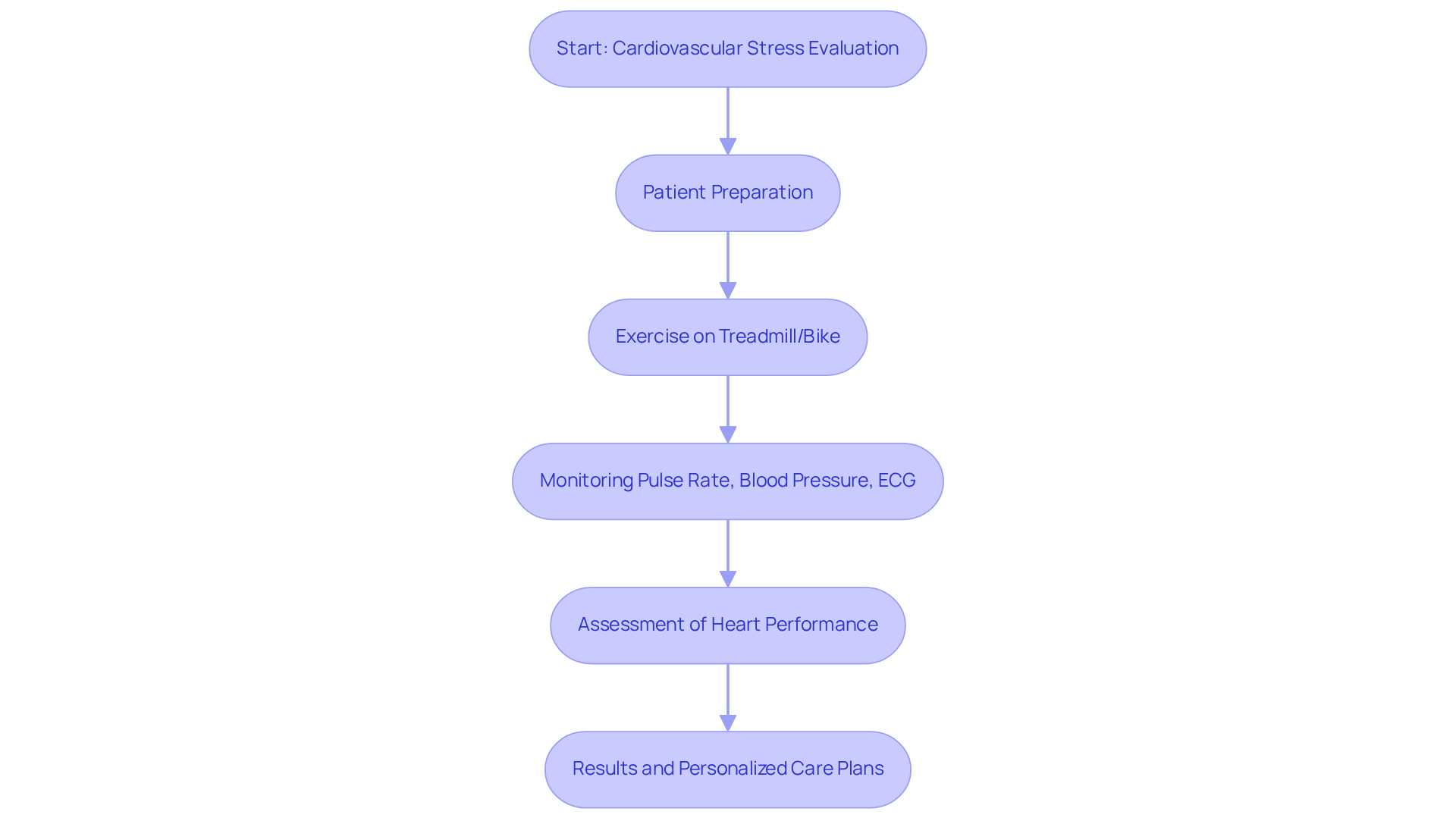 This flowchart outlines the steps taken during a heart stress test. Each box represents a stage in the evaluation process, showing how patients are prepared, monitored, and assessed to ensure they receive the best care.
