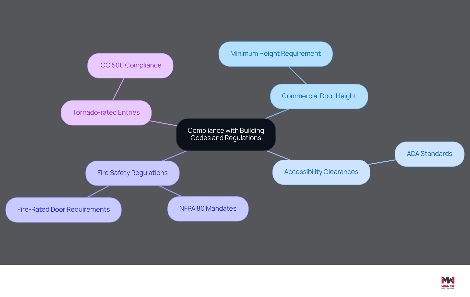 Start at the center with the main topic of compliance, then explore each branch to see the specific requirements and standards that contractors must follow. Each branch represents a critical area of focus for ensuring safety and legal adherence in building projects.