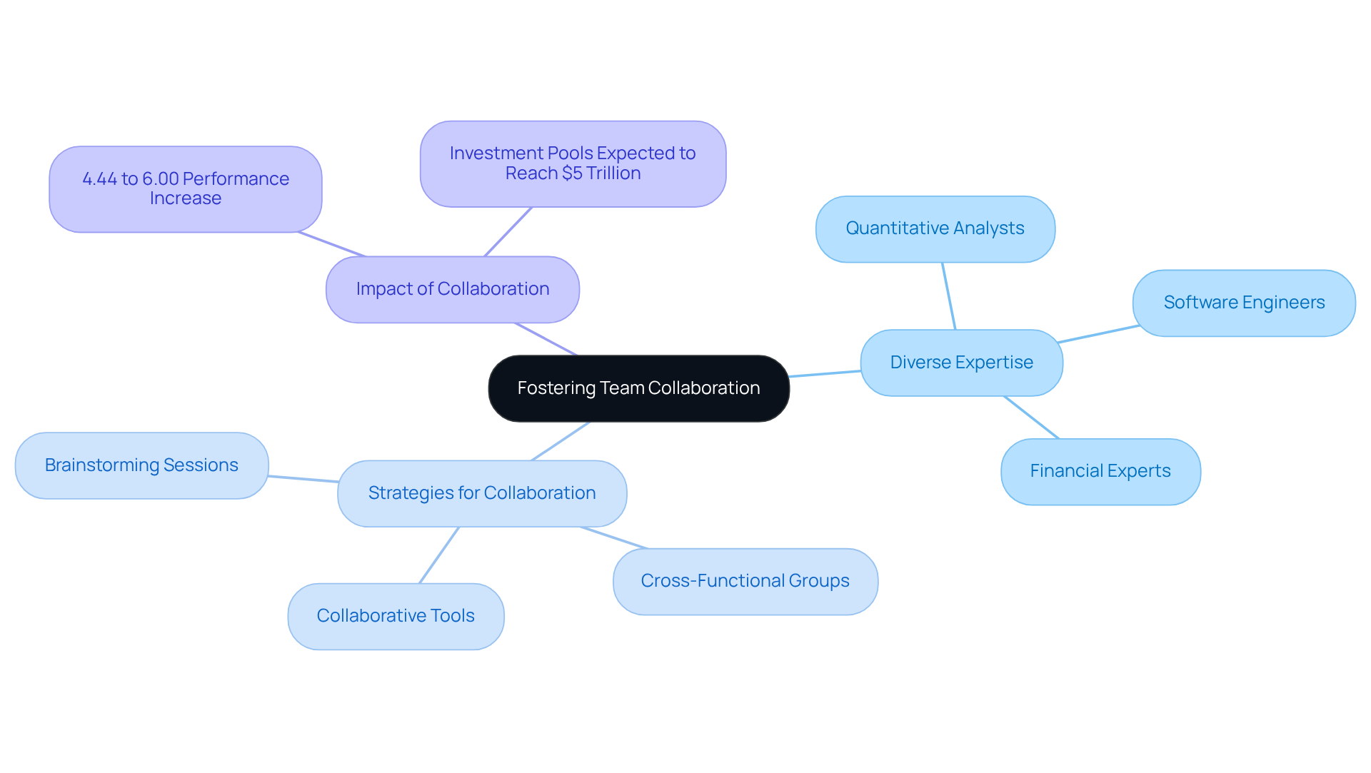 This mindmap illustrates how fostering collaboration can enhance performance in hedge organizations. Start at the center with the main idea, then explore the branches that show the diverse roles involved, strategies to improve teamwork, and the positive impacts of collaboration on performance. This mindmap illustrates how fostering collaboration can enhance performance in hedge organizations. Start at the center with the main idea, then explore the branches that show the diverse roles involved, strategies to improve teamwork, and the positive impacts of collaboration on performance.