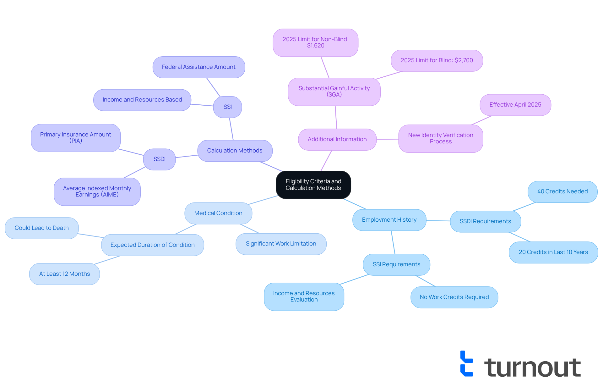 Start from the center with the main topic, then follow the branches to explore each area of eligibility and calculation methods. Each branch shows a key aspect, guiding you through the information. Start from the center with the main topic, then follow the branches to explore each area of eligibility and calculation methods. Each branch shows a key aspect, guiding you through the information.