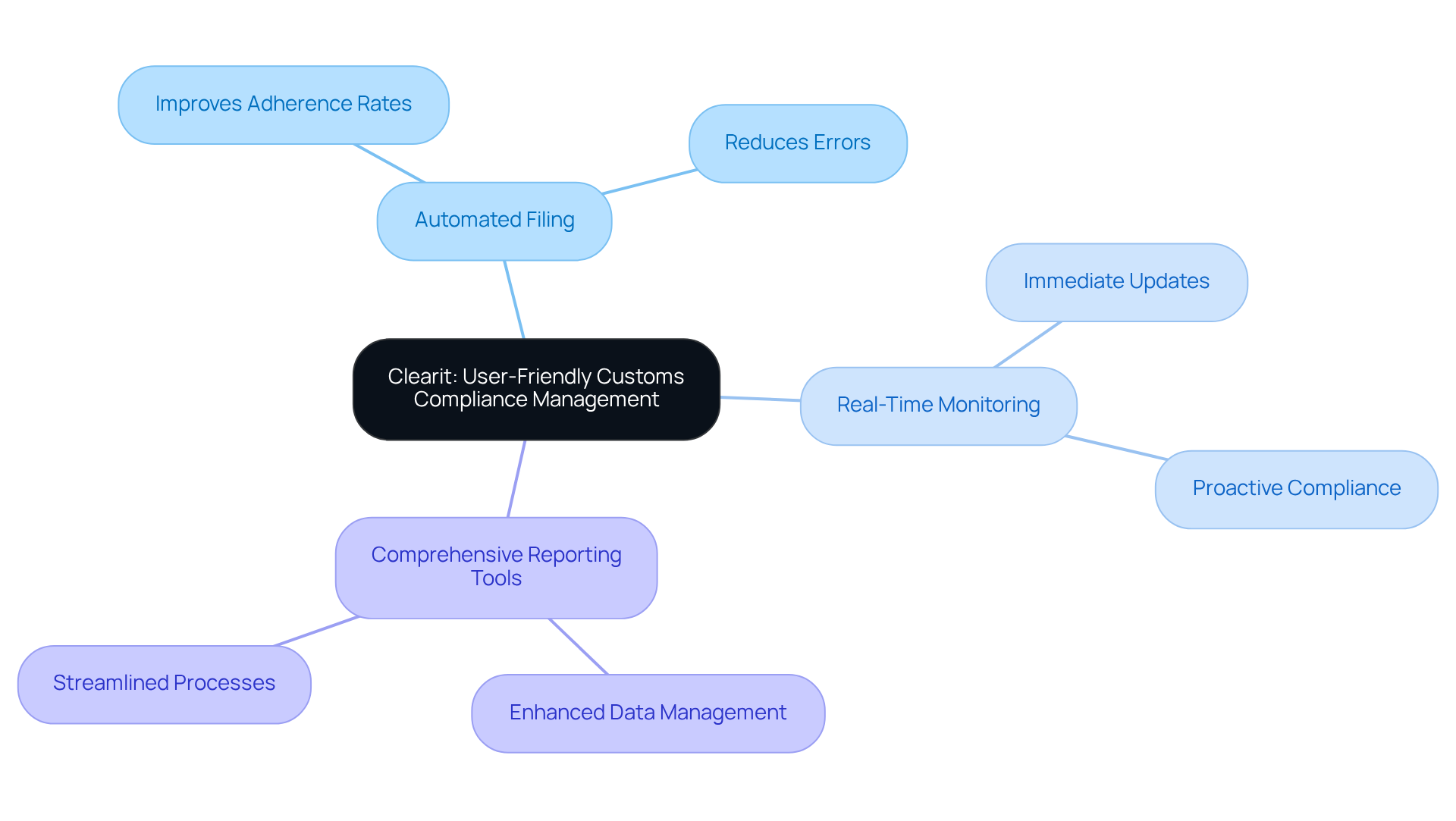 The central node represents Clearit, while the branches show its key features and their benefits. Each color-coded branch helps you see how these features work together to simplify customs compliance.