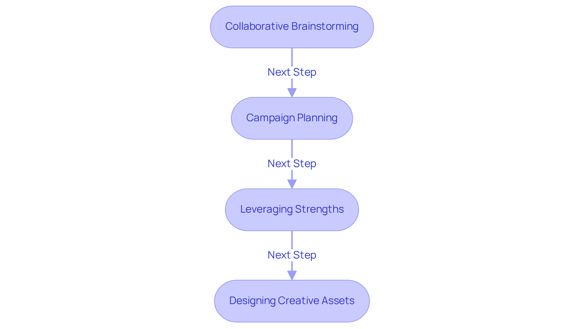 Each box represents a key step in creating a joint marketing campaign. Follow the arrows to see how each step leads to the next, helping you understand the entire process.