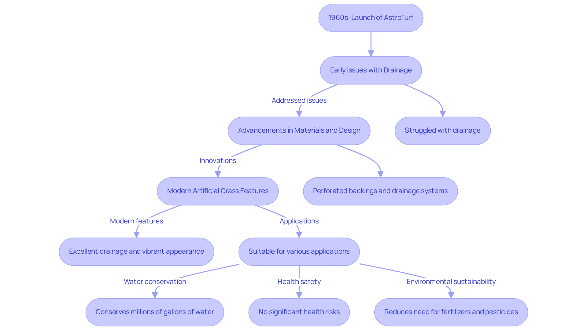 This flowchart illustrates the journey of synthetic turf from its inception to its modern advancements. Each box represents a key milestone in its development, showing how challenges were addressed and innovations were made to enhance water management and sustainability. This flowchart illustrates the journey of synthetic turf from its inception to its modern advancements. Each box represents a key milestone in its development, showing how challenges were addressed and innovations were made to enhance water management and sustainability.