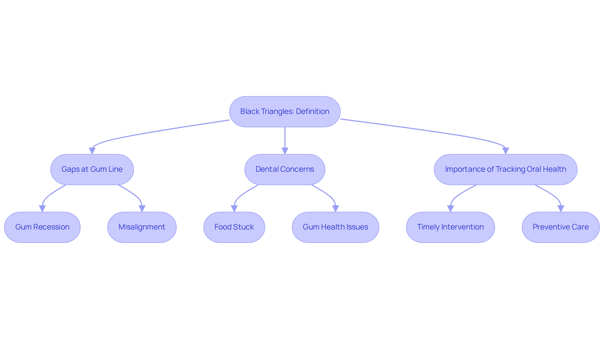 This flowchart helps you see how black triangles form and why they matter. Start at the top with the definition, then follow the arrows to learn about the concerns they can cause and the importance of keeping track of your child's dental health. This flowchart helps you see how black triangles form and why they matter. Start at the top with the definition, then follow the arrows to learn about the concerns they can cause and the importance of keeping track of your child's dental health.