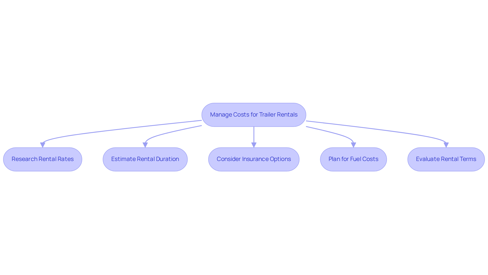 This flowchart guides you through the steps to manage costs when renting a trailer. Start at the top and follow the arrows to see what actions to take for effective budgeting.