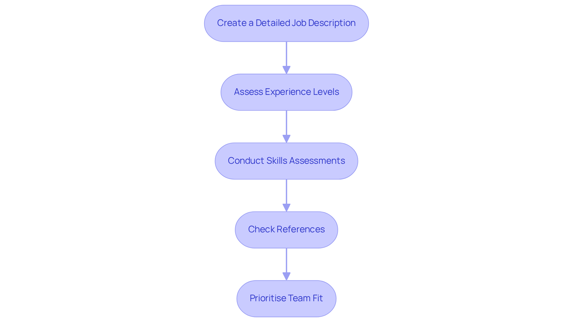 This flowchart outlines the steps to select qualified crew members. Start at the top with creating a job description, then follow the arrows down through assessing experience, conducting skills tests, checking references, and finally prioritizing team fit. Each step is crucial for building a strong team for successful events.