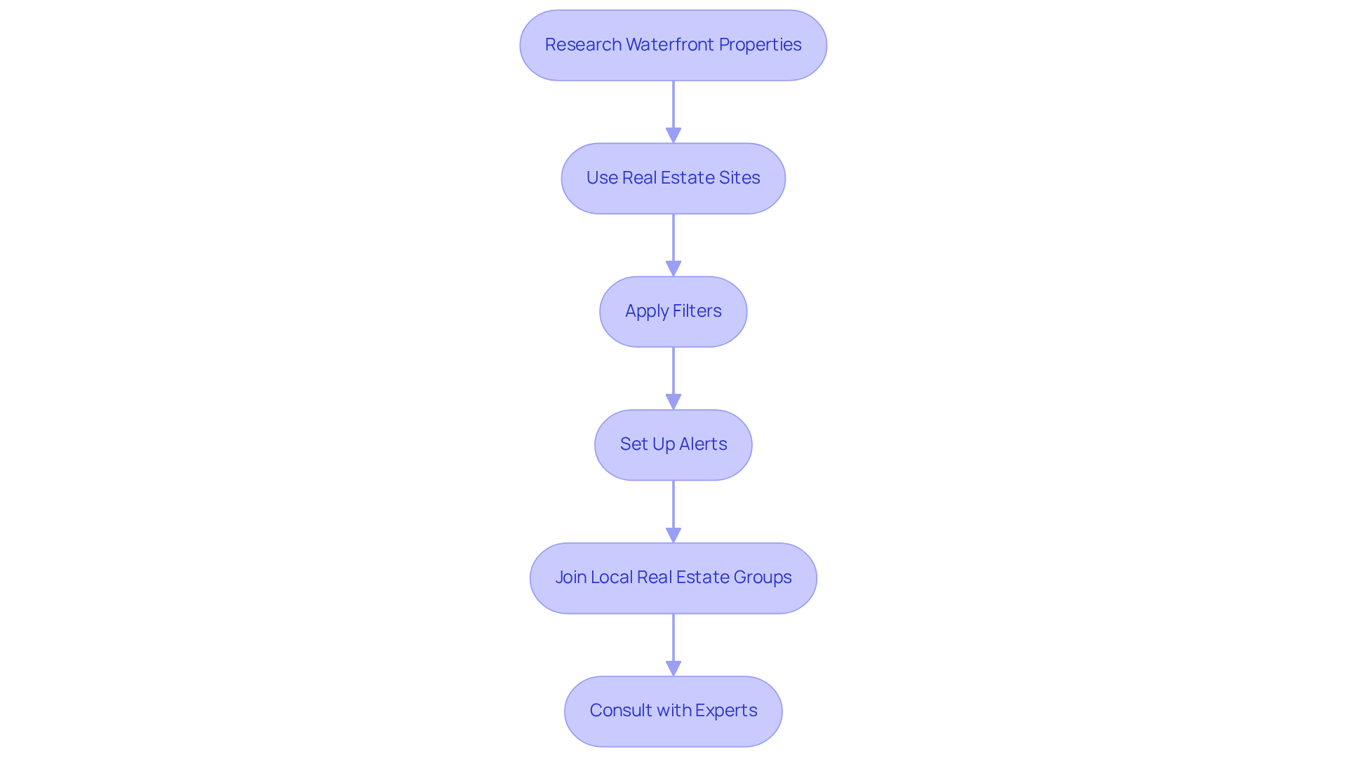 This flowchart guides you through the process of finding waterfront properties. Start at the top and follow the arrows to see each step you should take, from using real estate websites to consulting with experts. Each box represents an action you can take to enhance your property search.