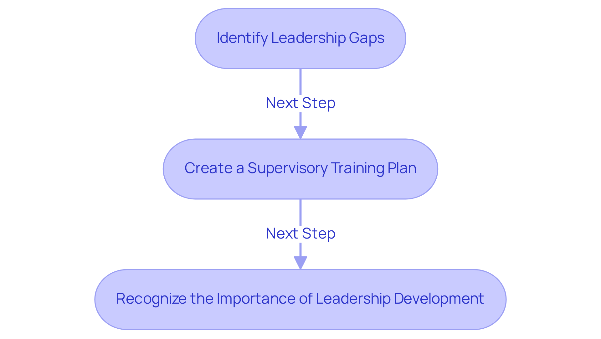 Each box represents a crucial step in improving leadership within your organization. Follow the arrows to see how to move from identifying gaps to implementing effective training. Each box represents a crucial step in improving leadership within your organization. Follow the arrows to see how to move from identifying gaps to implementing effective training.