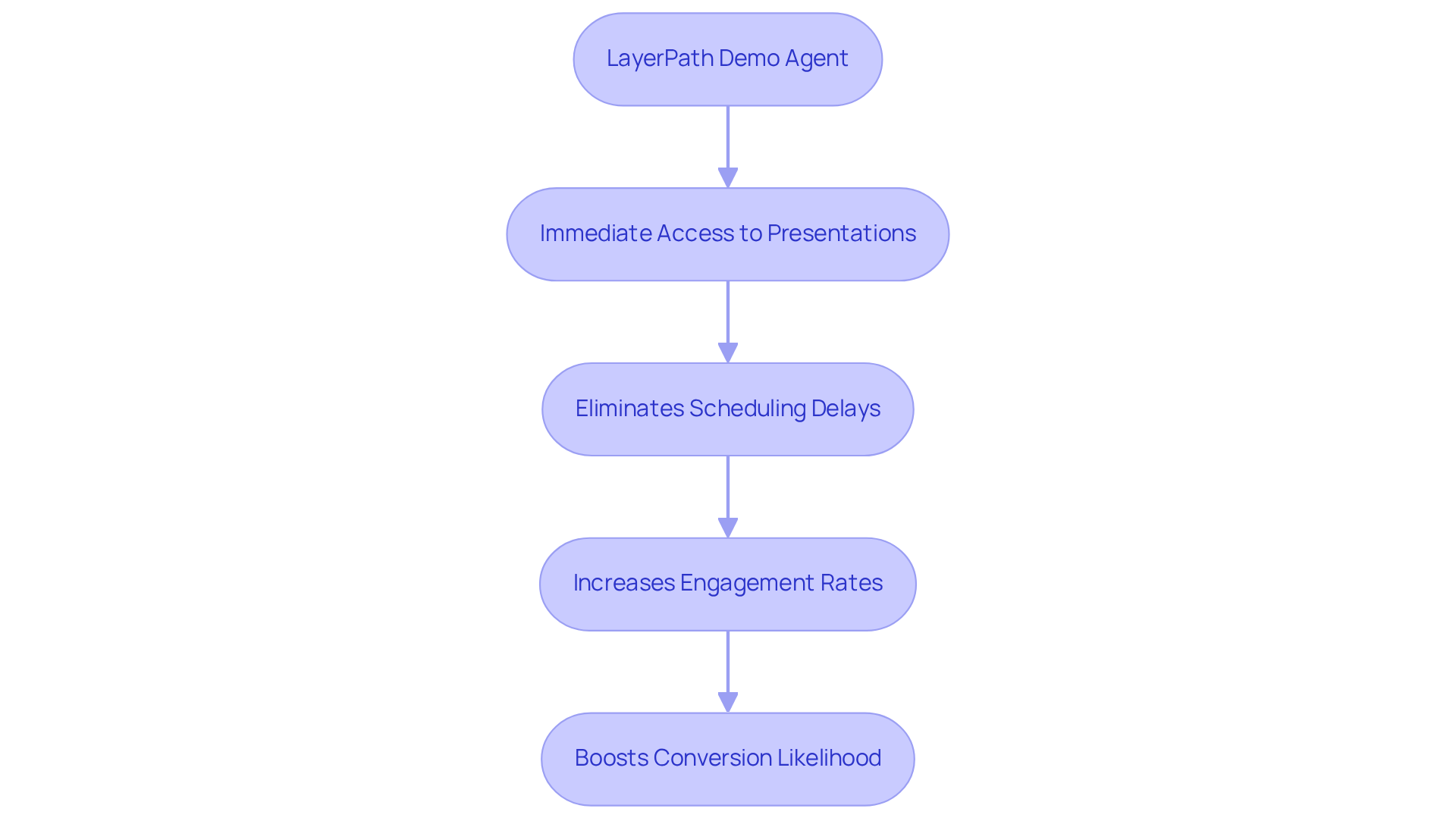 Follow the arrows to see how LayerPath transforms the sales process - each step builds on the previous one to create a more efficient and engaging experience for potential clients.