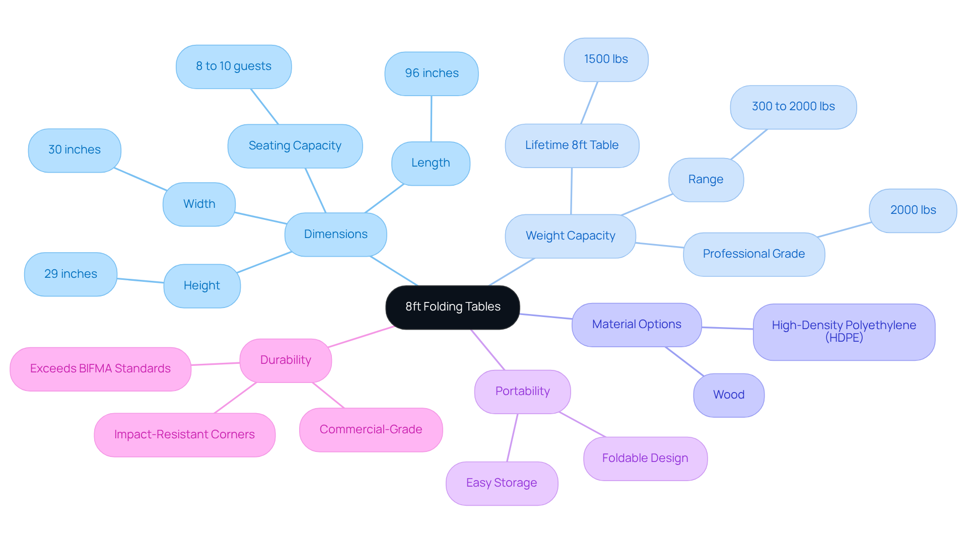 The center represents the 8ft folding table, and each branch shows a different aspect of its specifications. Follow the branches to explore dimensions, weight limits, materials, and more, helping you understand what makes these tables suitable for events.