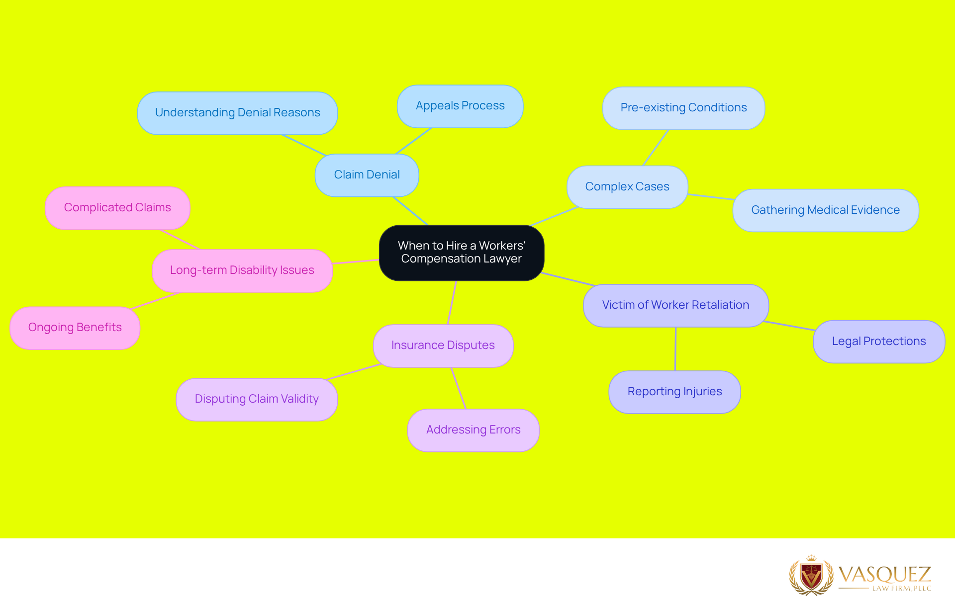 This mindmap shows the main reasons why you might need a workers' compensation lawyer. Each branch represents a different situation that could require legal help. Follow the branches to see how each situation connects to the central idea of hiring a lawyer.