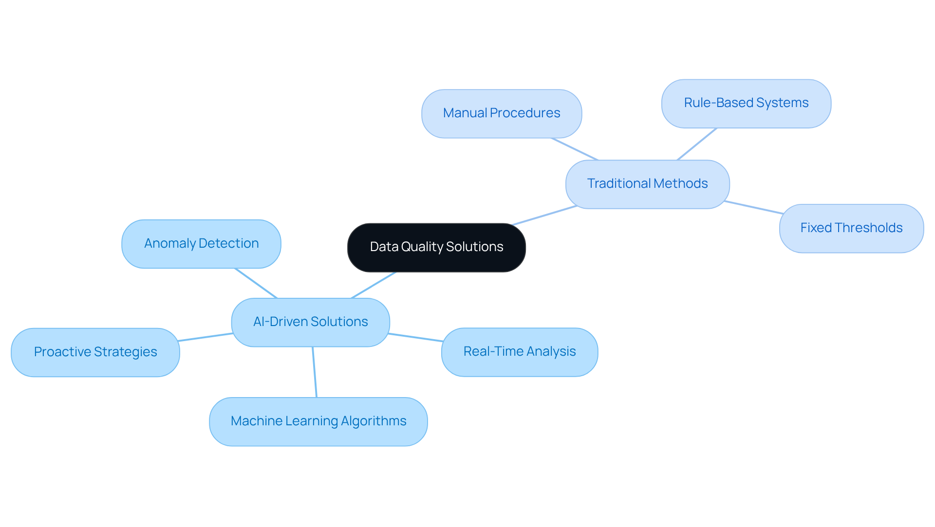 The central node represents the overall topic, while the branches show the two different approaches. Each sub-branch highlights specific features or characteristics, helping you see how they compare and contrast. The central node represents the overall topic, while the branches show the two different approaches. Each sub-branch highlights specific features or characteristics, helping you see how they compare and contrast.