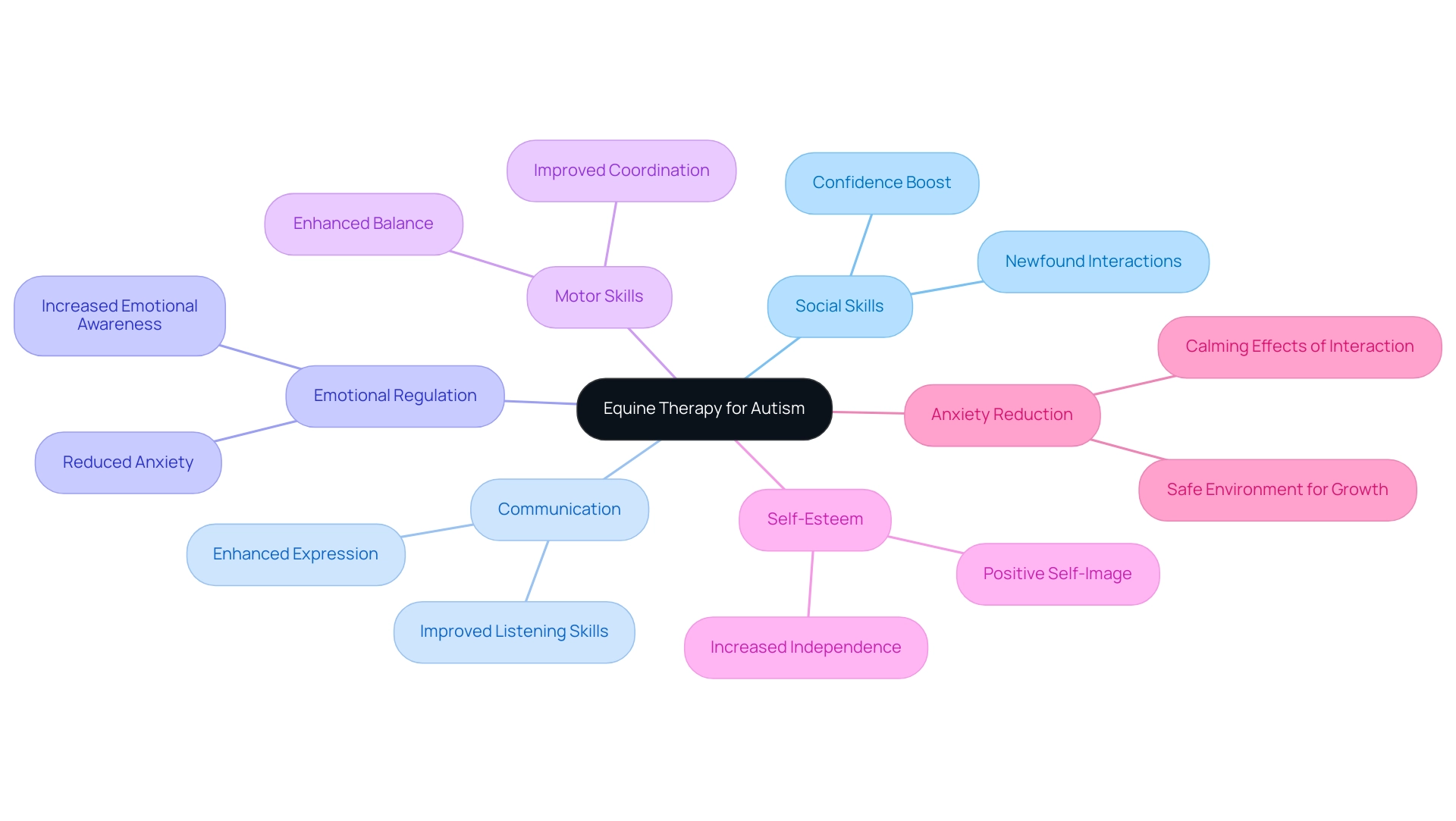 Each branch represents a key benefit of equine therapy, with sub-branches detailing specific findings or experiences related to that benefit.