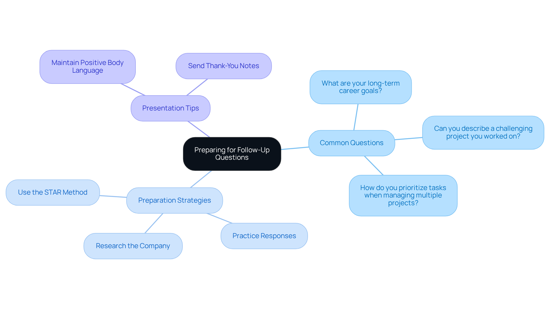 The center represents the main focus of preparing for follow-up questions, with branches showing the types of questions to expect, how to prepare, and tips for presenting yourself well. The center represents the main focus of preparing for follow-up questions, with branches showing the types of questions to expect, how to prepare, and tips for presenting yourself well.