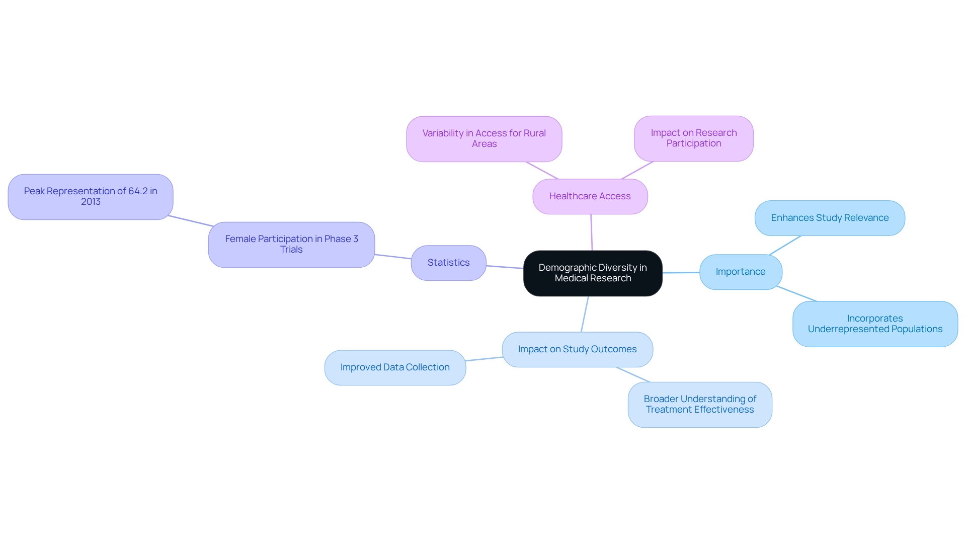 Start at the center with the main theme of demographic diversity, then follow the branches to explore its importance, how it impacts research outcomes, relevant statistics, and the need for inclusive practices. Each color-coded branch helps differentiate the various aspects for clearer understanding.