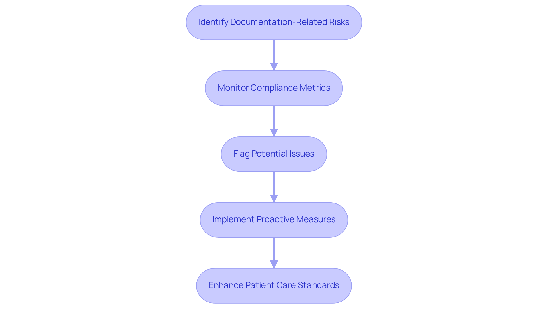 Each box represents a step in the risk management process. Follow the arrows to see how organizations can move from identifying risks to enhancing patient care.