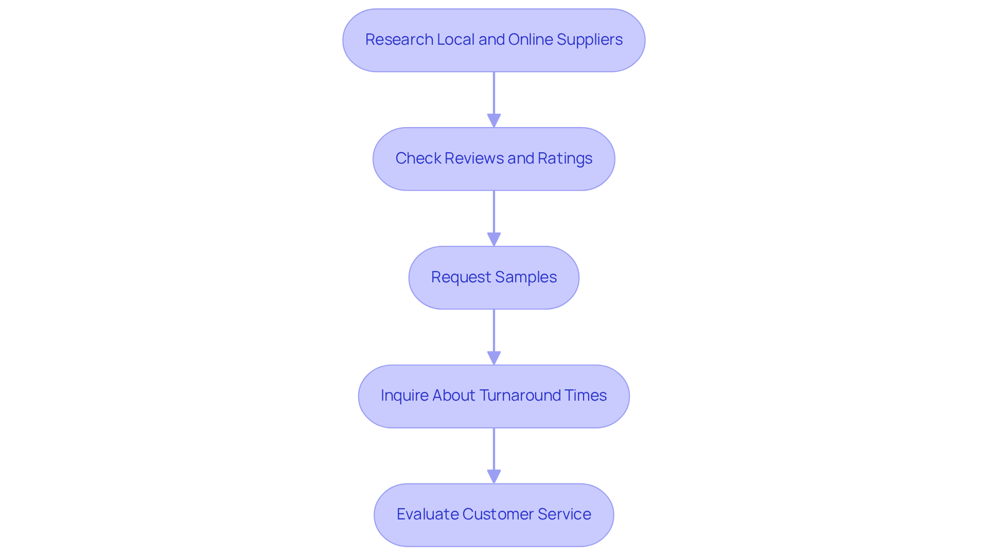 Each box represents a step in the process of finding suppliers. Follow the arrows to see how to move from one step to the next, ensuring you cover all important aspects.