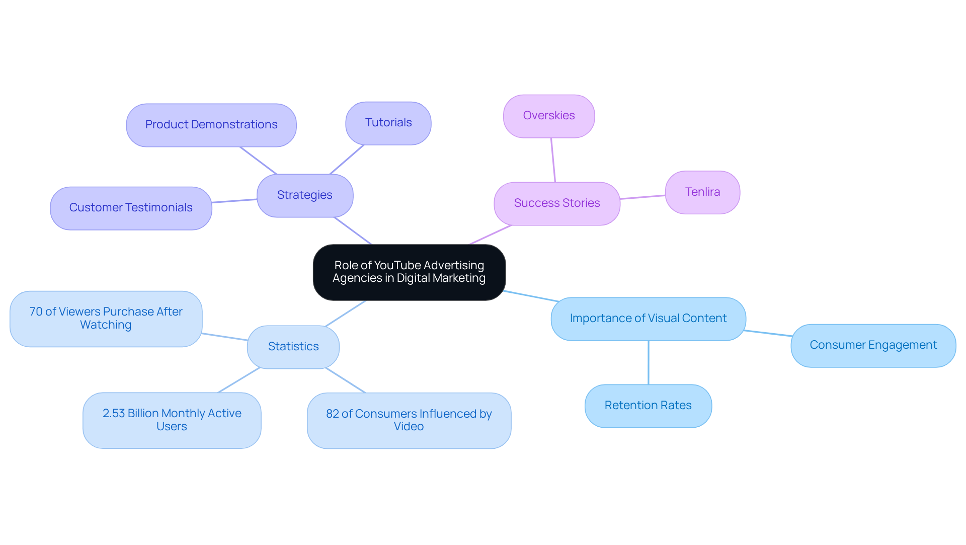 This mindmap starts with the central idea of YouTube advertising agencies and branches out to show how they impact digital marketing through visual content, supported by statistics and successful strategies. Each branch represents a different aspect of their role.