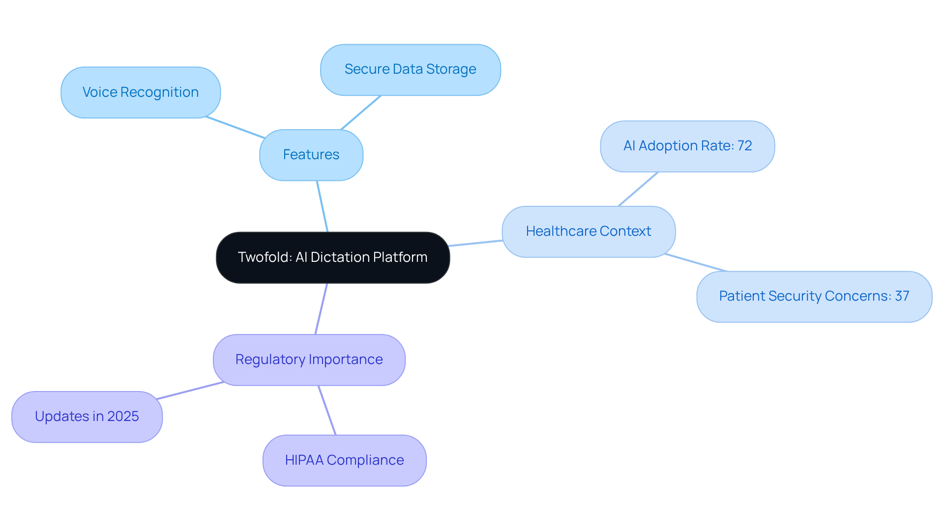 The center represents the Twofold platform, with branches showing its features, the healthcare landscape, and regulatory considerations. Each branch highlights important aspects that contribute to its significance in healthcare documentation. The center represents the Twofold platform, with branches showing its features, the healthcare landscape, and regulatory considerations. Each branch highlights important aspects that contribute to its significance in healthcare documentation.