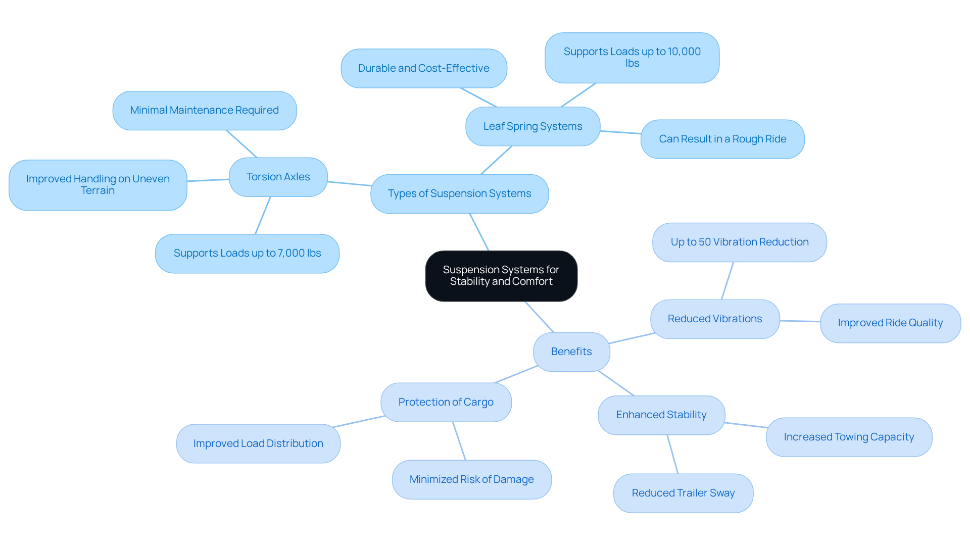 This mindmap starts with the main topic of suspension systems. From there, you can see the different types of systems and the benefits they provide. Each branch shows how these systems contribute to a smoother and safer transport experience.
