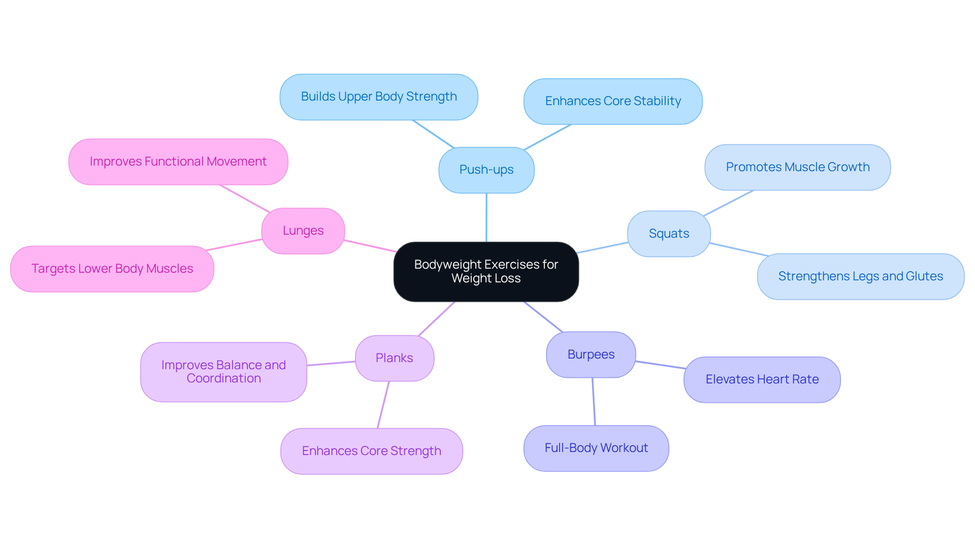 The central node represents the overall theme of bodyweight exercises for weight loss. Each branch shows a specific exercise, and the sub-branches highlight the benefits of each exercise. This layout helps you see how different exercises contribute to your weight loss journey. The central node represents the overall theme of bodyweight exercises for weight loss. Each branch shows a specific exercise, and the sub-branches highlight the benefits of each exercise. This layout helps you see how different exercises contribute to your weight loss journey.
