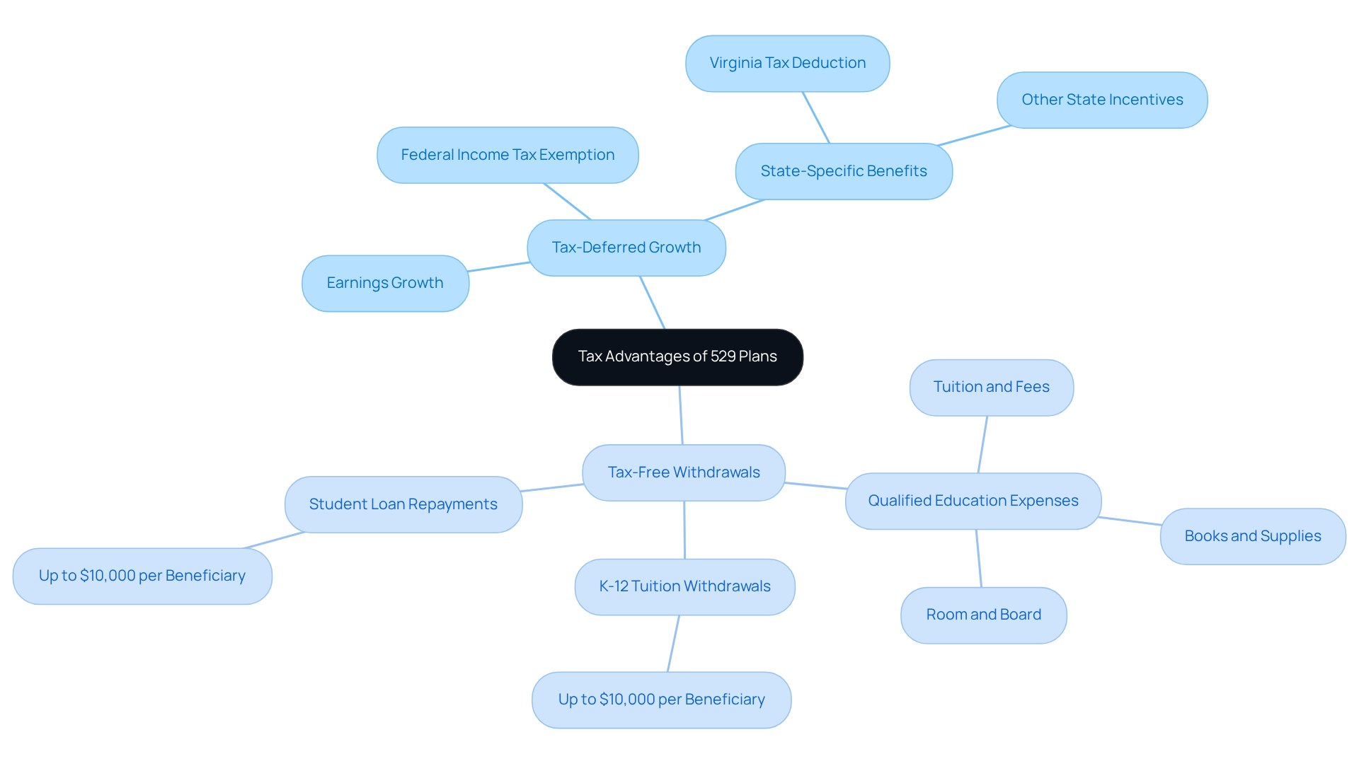 This mindmap illustrates how 529 plans can benefit your education savings. The central idea shows the main topic, while branches detail specific advantages like tax-deferred growth and tax-free withdrawals. Each sub-branch provides additional insights, making it easy to see the full picture.
