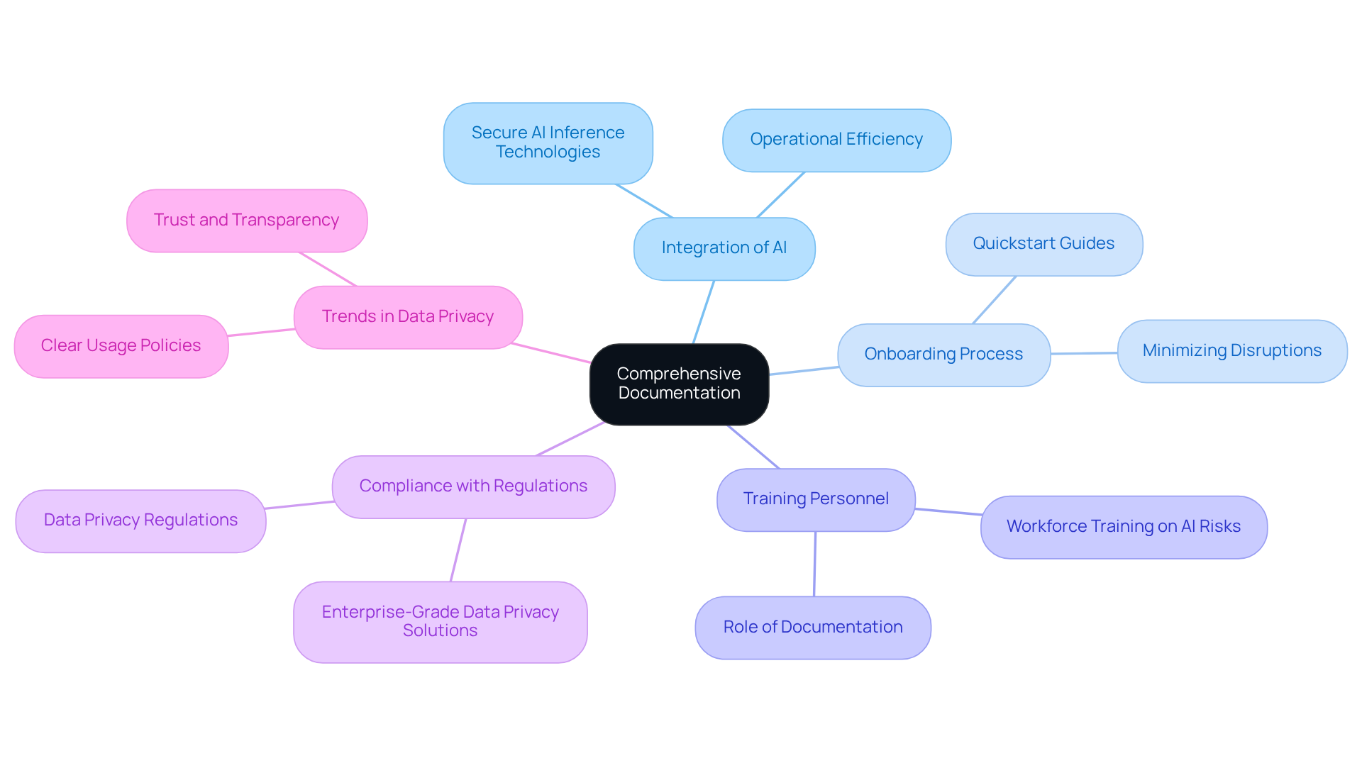 The central node represents the main theme of documentation, while the branches illustrate how it supports various aspects of AI integration in healthcare. Each sub-branch provides more detail on specific topics related to the main areas.