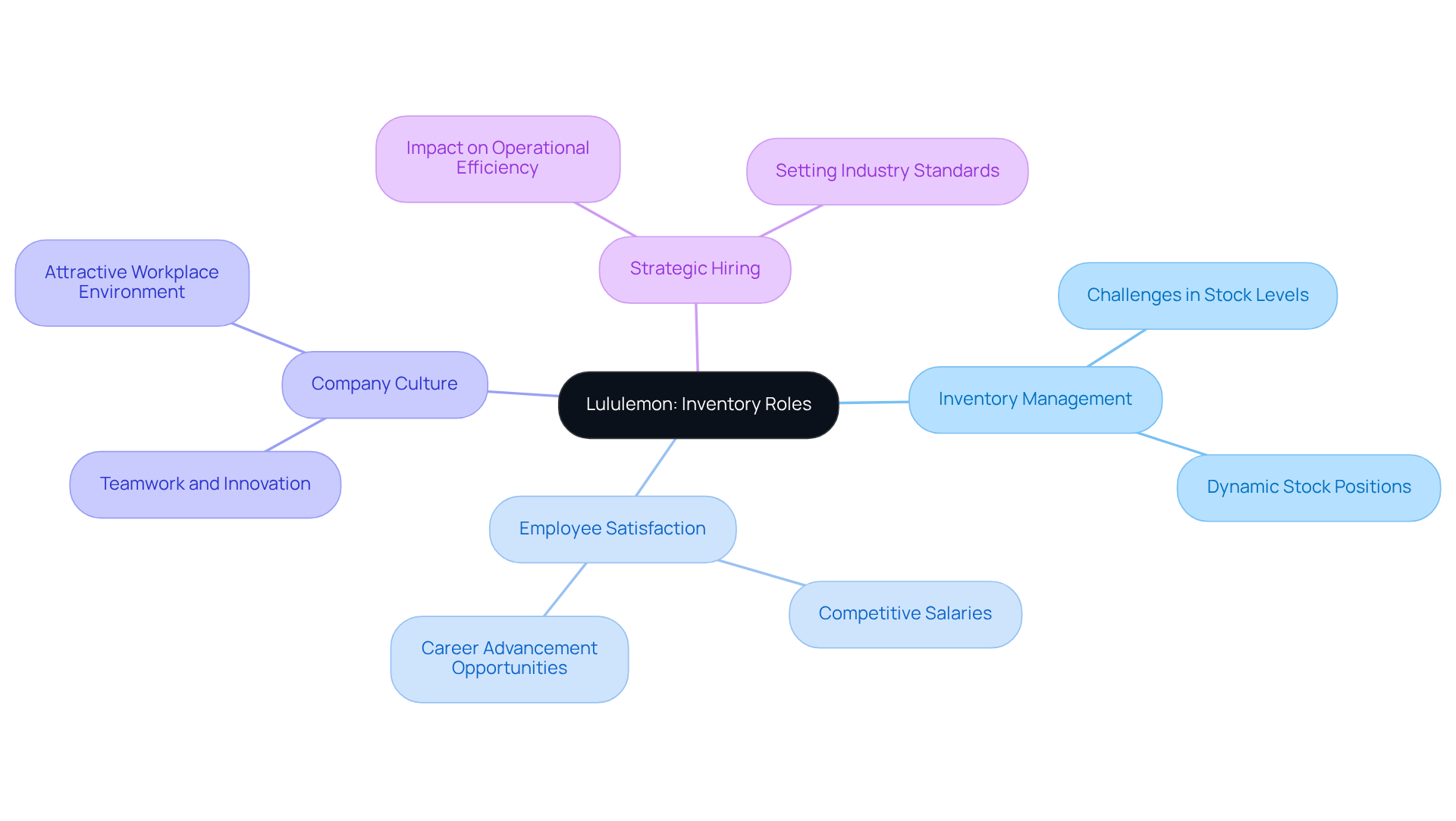 The central node represents the main topic, while the branches show related themes. Each sub-branch provides more detail, helping you see how everything connects to the core idea of inventory management. The central node represents the main topic, while the branches show related themes. Each sub-branch provides more detail, helping you see how everything connects to the core idea of inventory management.