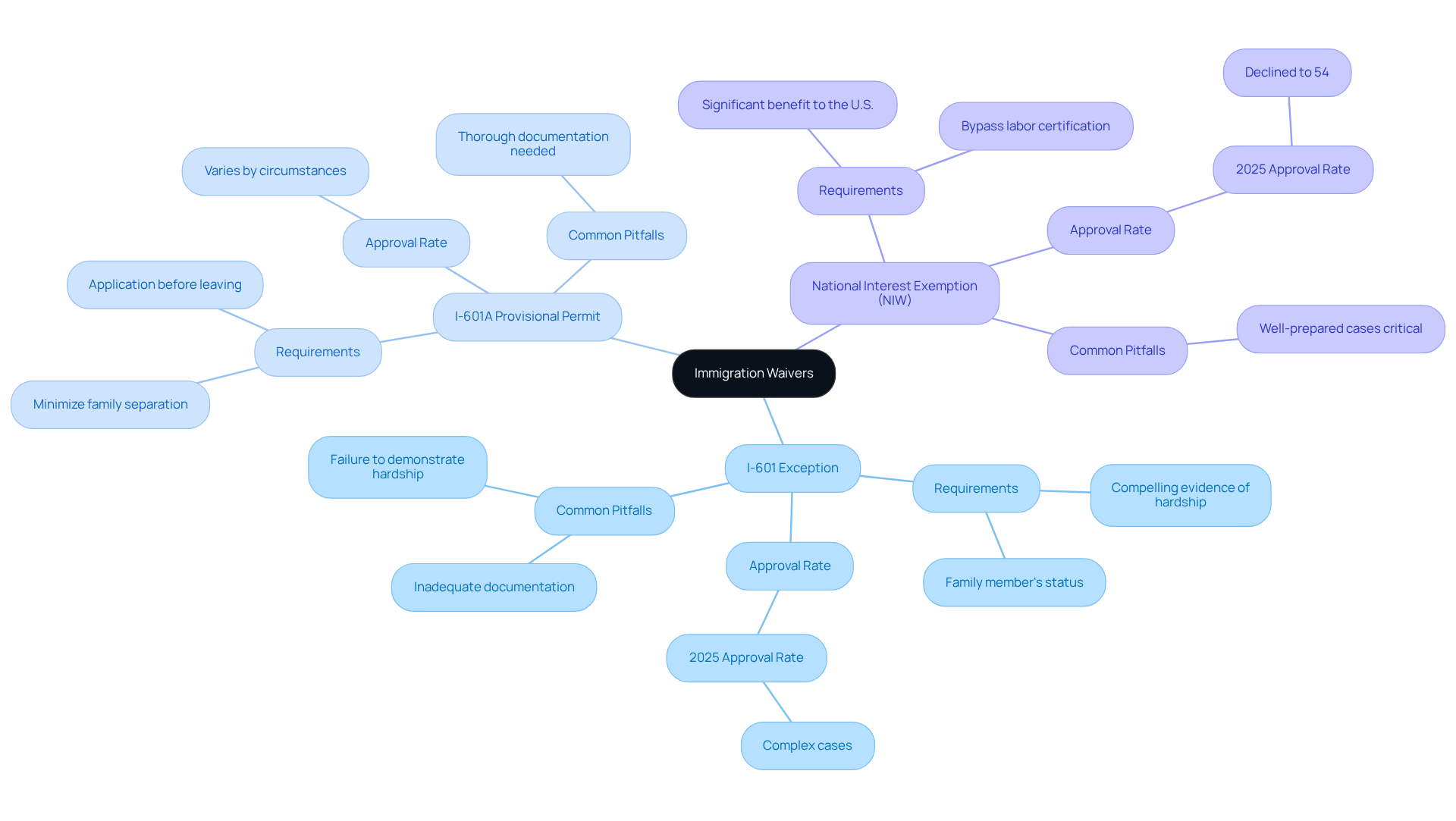 The central node represents the main topic of immigration waivers. Each branch represents a specific waiver type, with further details branching out to explain requirements and challenges. This structure helps you see how each waiver relates to the overall theme. The central node represents the main topic of immigration waivers. Each branch represents a specific waiver type, with further details branching out to explain requirements and challenges. This structure helps you see how each waiver relates to the overall theme.