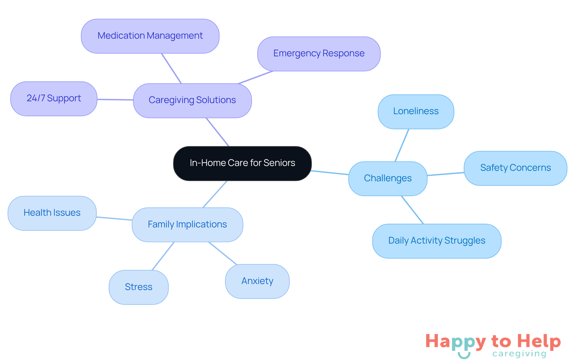 The central node represents the main topic of in-home care, while the branches show the challenges seniors face and the solutions available to help them. Each color-coded branch helps you see how everything connects.